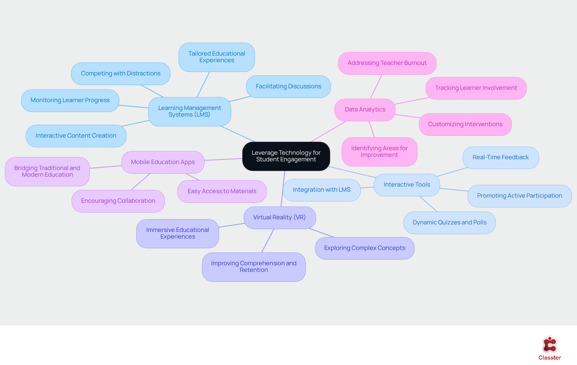The central node represents the main theme of leveraging technology, while each branch shows a different category of tools. Sub-branches provide details on how each tool contributes to engaging students in their learning.