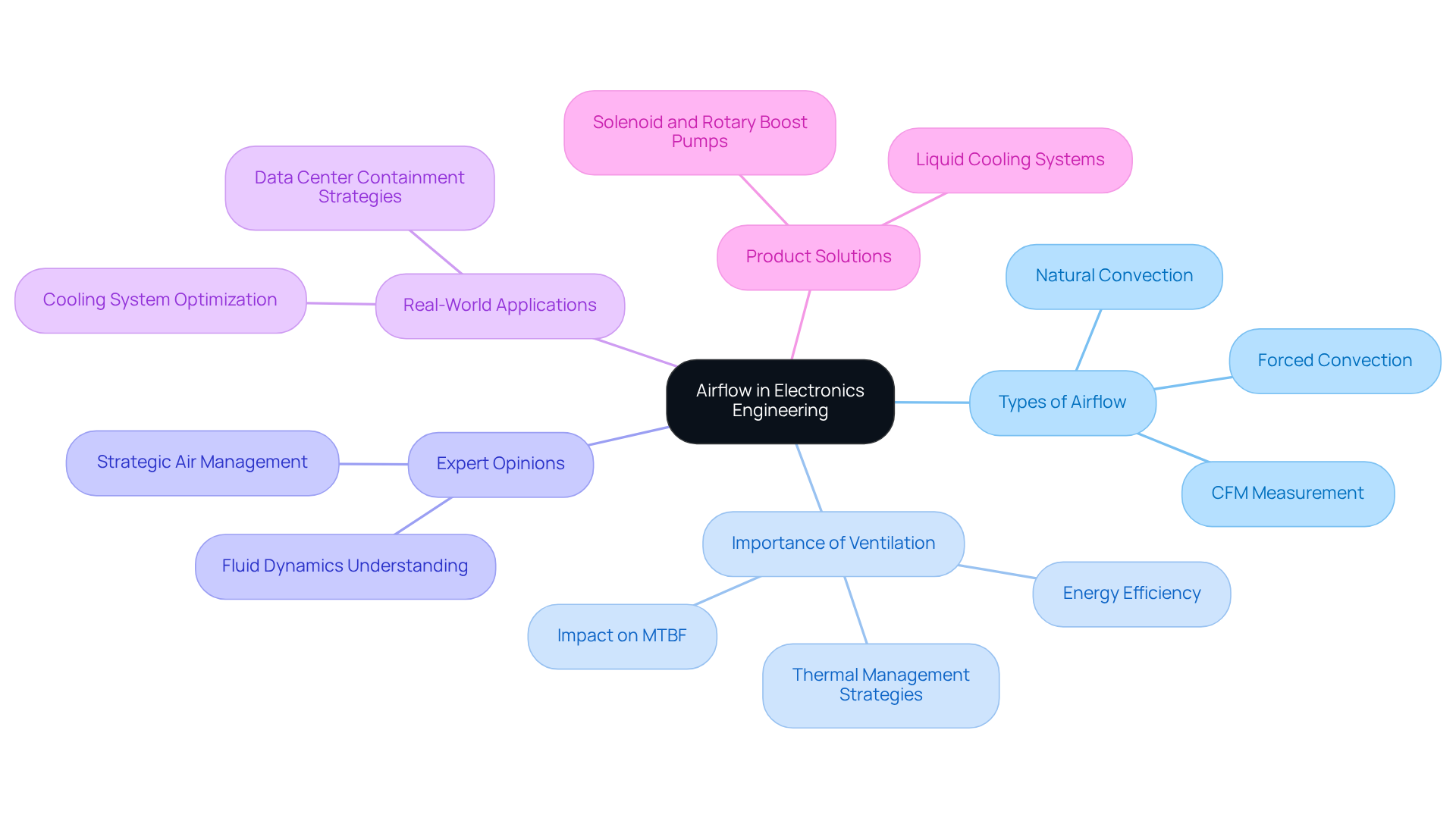 The central node represents the main topic of airflow, while the branches illustrate different aspects related to it. Each branch provides insights into how airflow impacts electronics, making it easier to grasp the overall importance of effective ventilation.