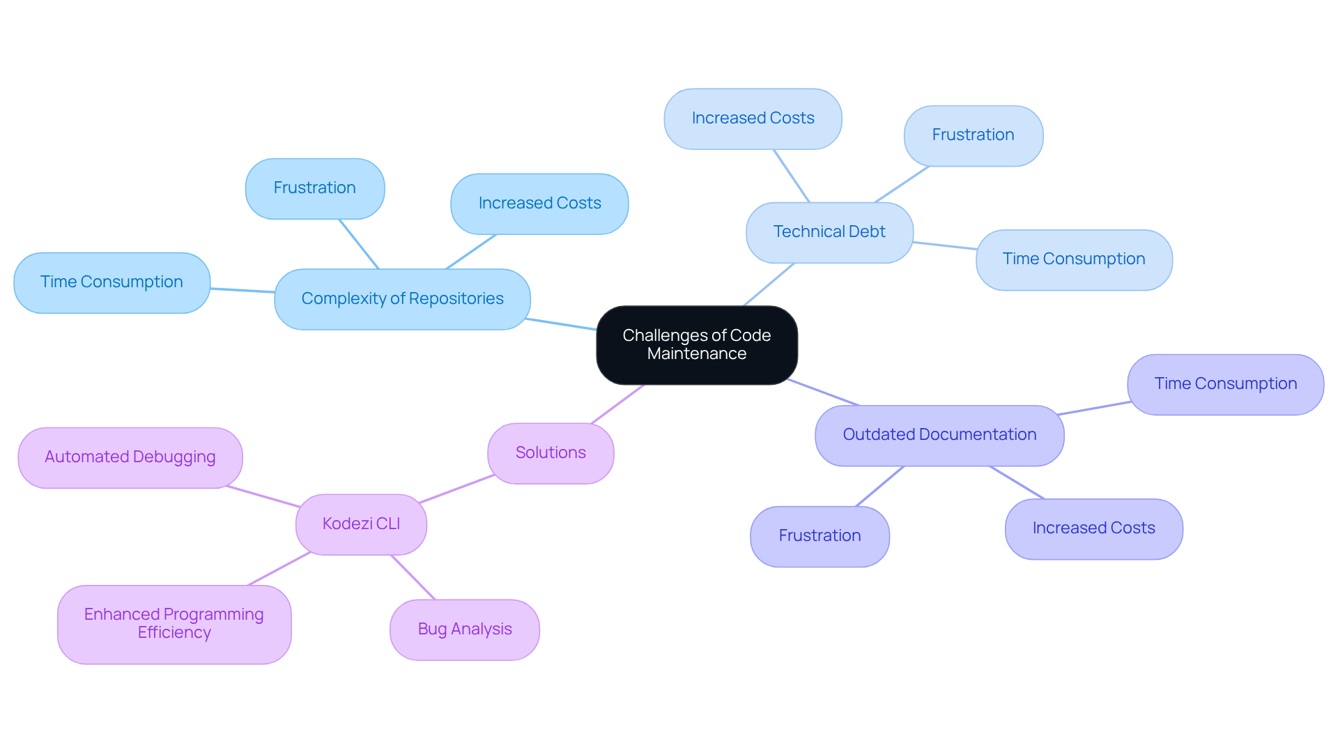 The center represents the main topic. Each branch indicates a challenge or solution, helping you see how they connect. The colors help distinguish different areas of focus.