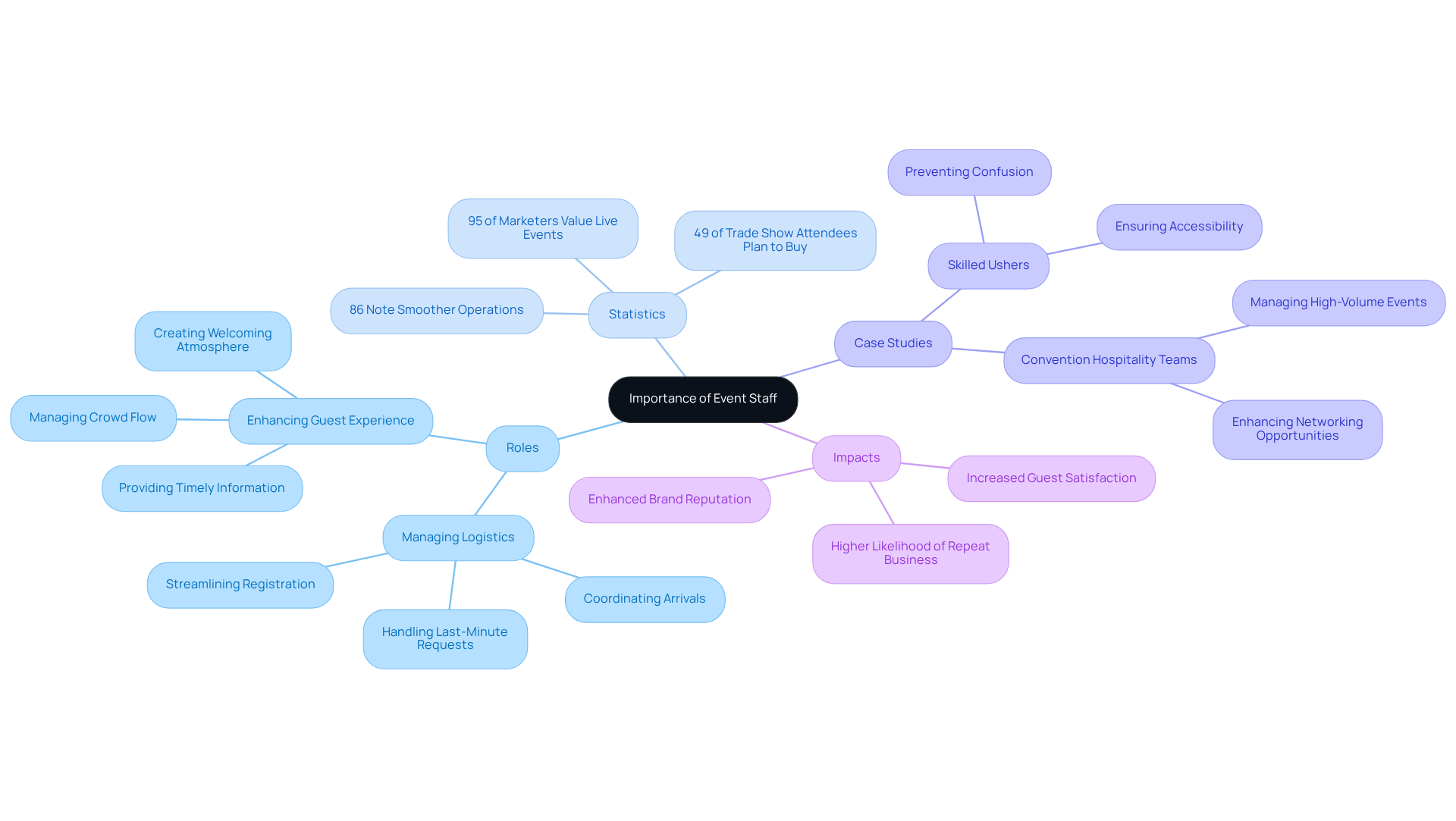 Start at the center with the main idea, then follow the branches to explore different aspects of how event staff contribute to successful events. Each branch highlights a key area, making it easy to understand their roles and impacts. Start at the center with the main idea, then follow the branches to explore different aspects of how event staff contribute to successful events. Each branch highlights a key area, making it easy to understand their roles and impacts.