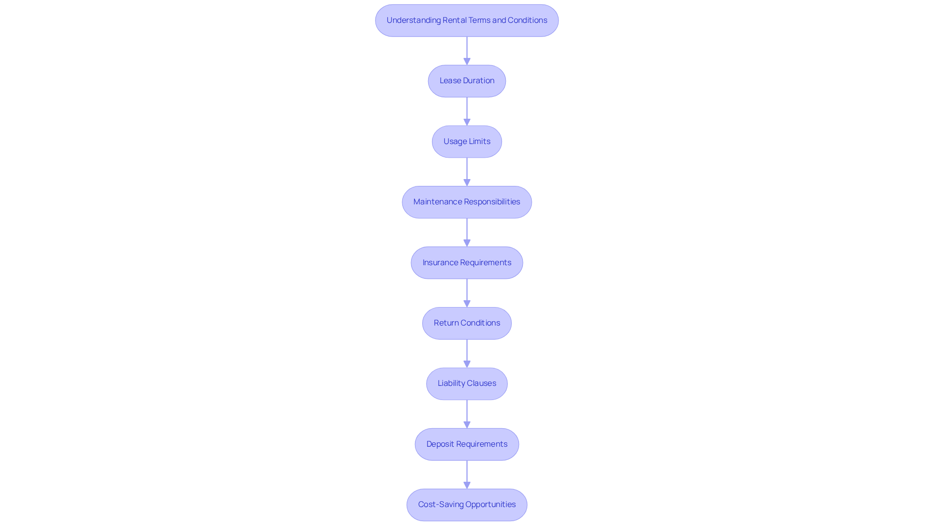 This flowchart guides you through the essential terms to understand when renting an electric jackhammer. Each box represents a key aspect of the rental agreement, helping you visualize what to consider for a smooth rental experience. Follow the arrows to see how each term connects to your overall understanding.