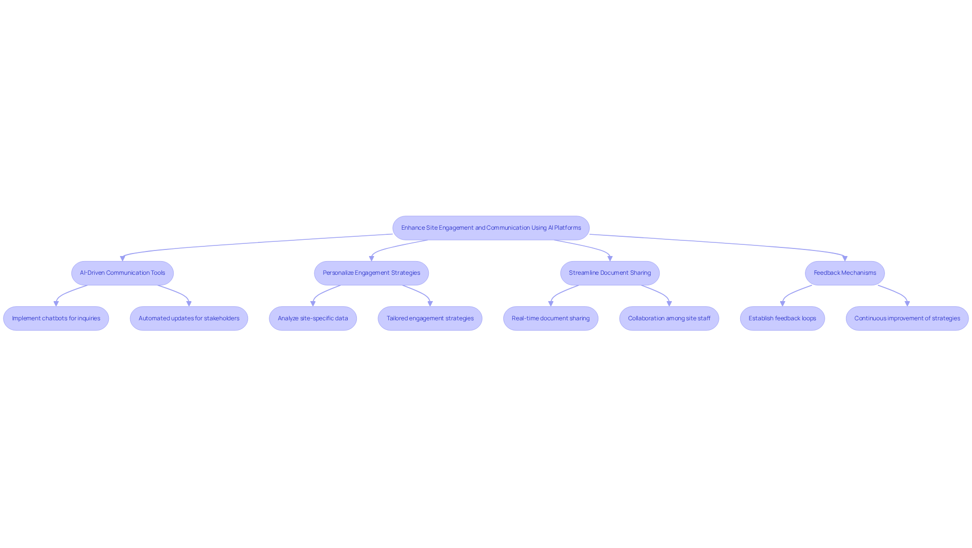 This flowchart outlines key strategies for improving communication and engagement in clinical studies using AI. Each branch represents a different approach, and the arrows show how these strategies connect to the overall goal of enhancing collaboration and trial success. This flowchart outlines key strategies for improving communication and engagement in clinical studies using AI. Each branch represents a different approach, and the arrows show how these strategies connect to the overall goal of enhancing collaboration and trial success.