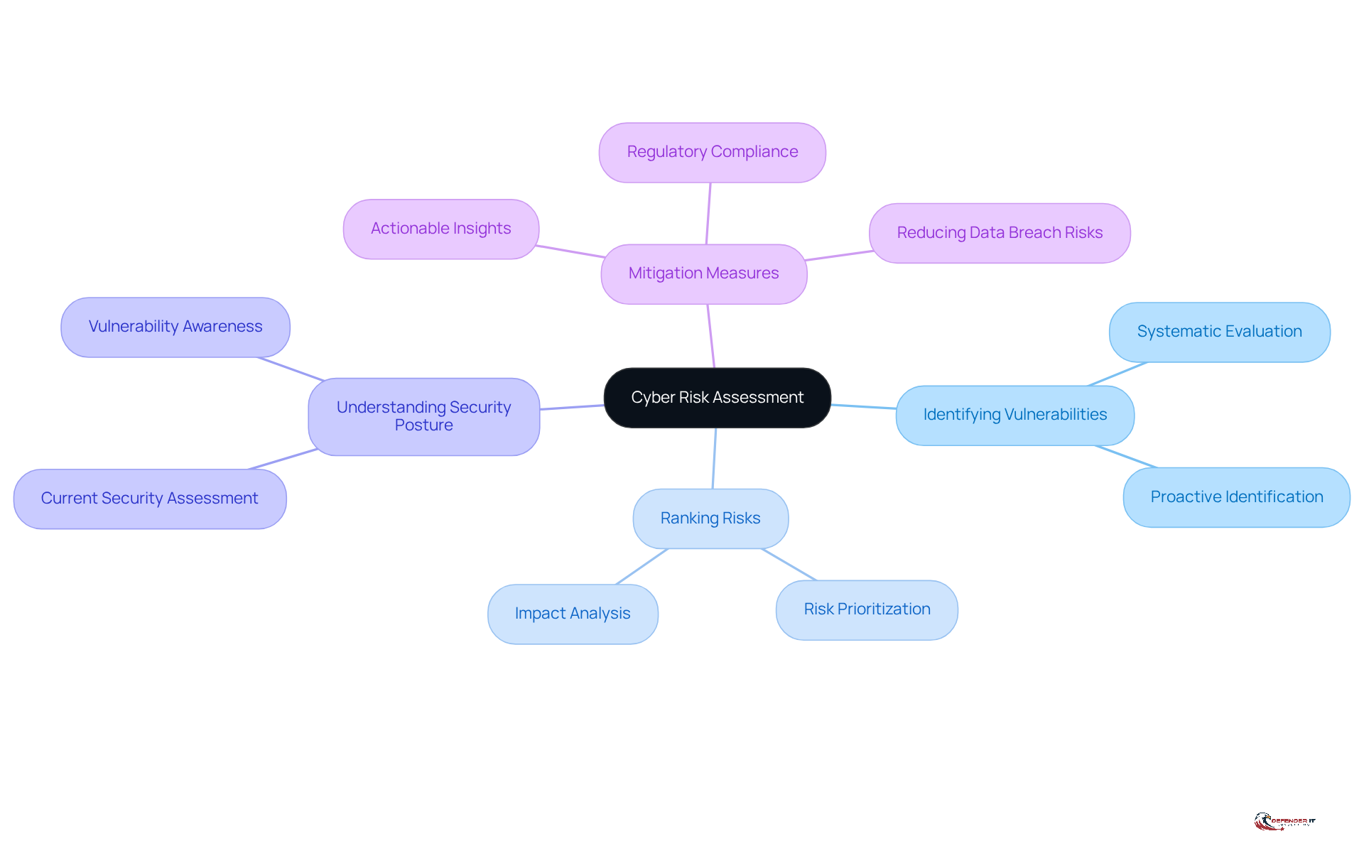 The central node represents the main topic of cyber risk assessment. Each branch shows a key concept related to the assessment process, and the sub-branches provide further details on the significance and actions associated with each concept. The central node represents the main topic of cyber risk assessment. Each branch shows a key concept related to the assessment process, and the sub-branches provide further details on the significance and actions associated with each concept.