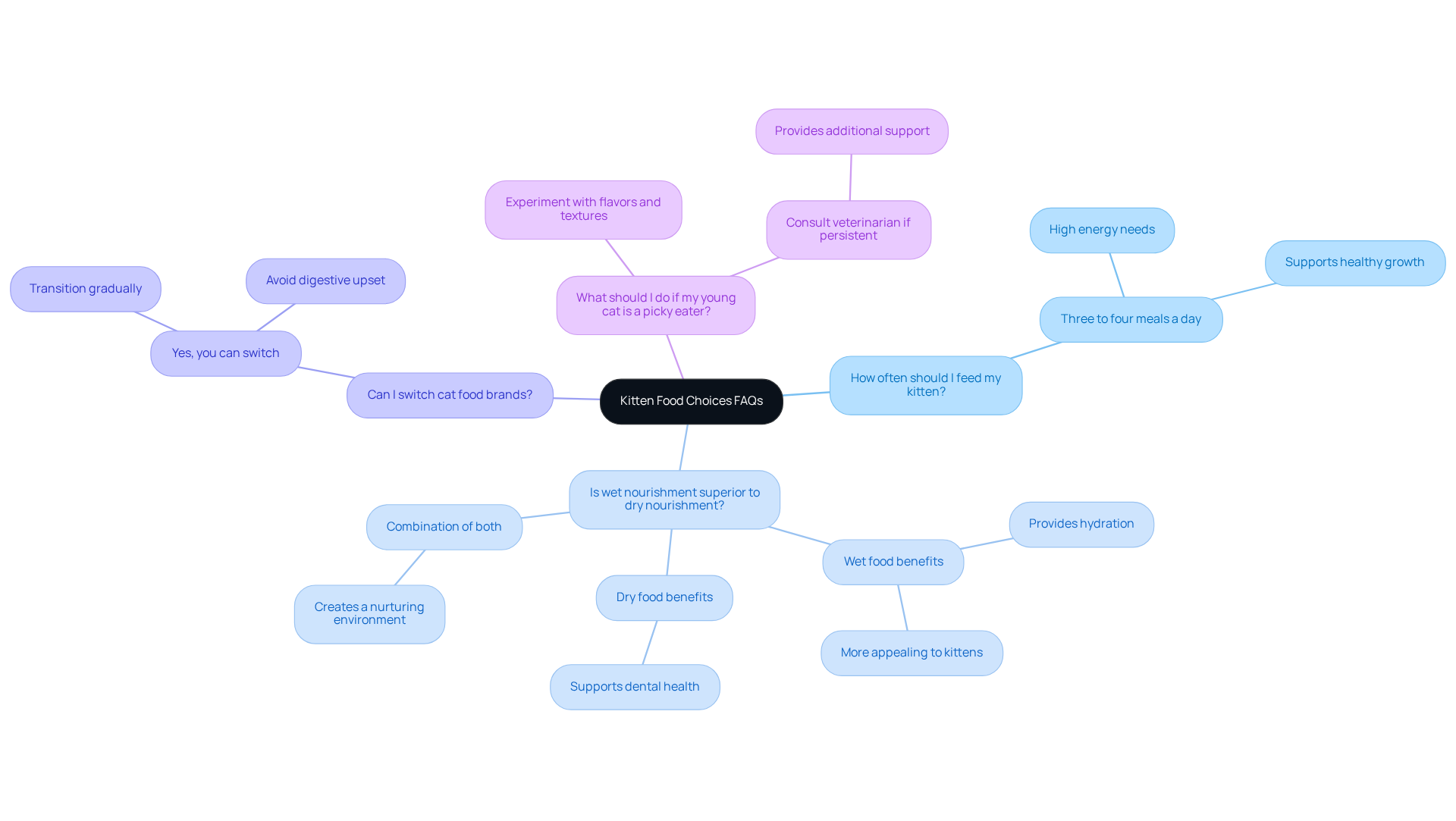 Each branch represents a question regarding kitten nutrition. Follow the branches to see the answers and gain confidence in caring for your kitten.