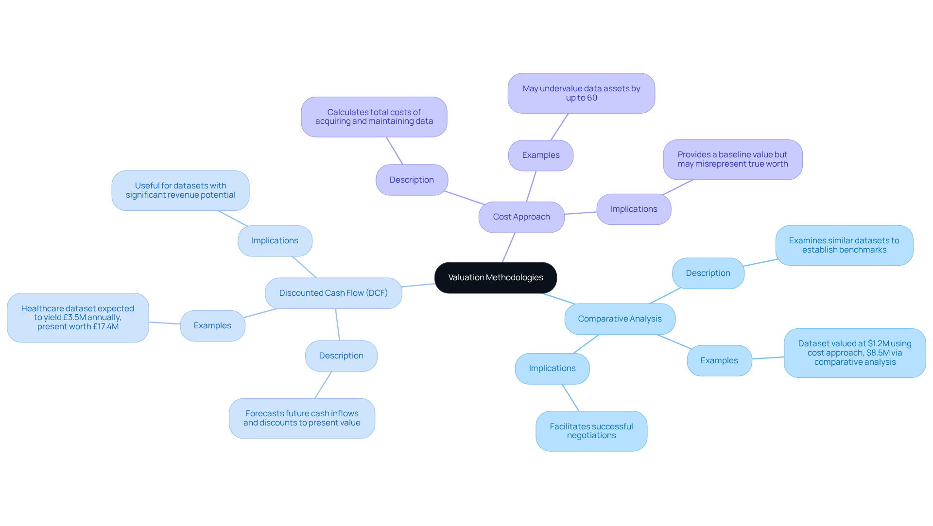 This mindmap starts with the central idea of valuing data assets. Each branch represents a different methodology, and the sub-branches provide more details about how each method works and why it's important. Follow the branches to see how each method contributes to understanding the value of data. This mindmap starts with the central idea of valuing data assets. Each branch represents a different methodology, and the sub-branches provide more details about how each method works and why it's important. Follow the branches to see how each method contributes to understanding the value of data.