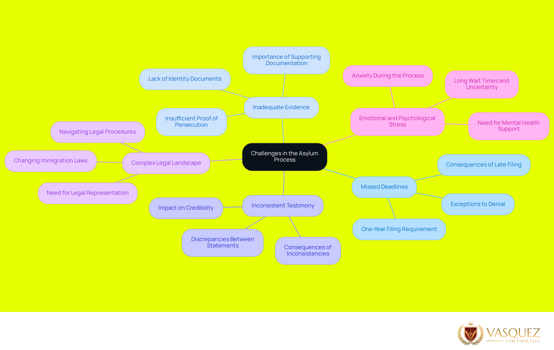 This mindmap illustrates the various challenges that asylum seekers encounter. Each branch represents a major challenge, and the sub-branches provide more detail about specific issues related to that challenge. This visual helps you see how these challenges are interconnected and the complexity of the asylum process.