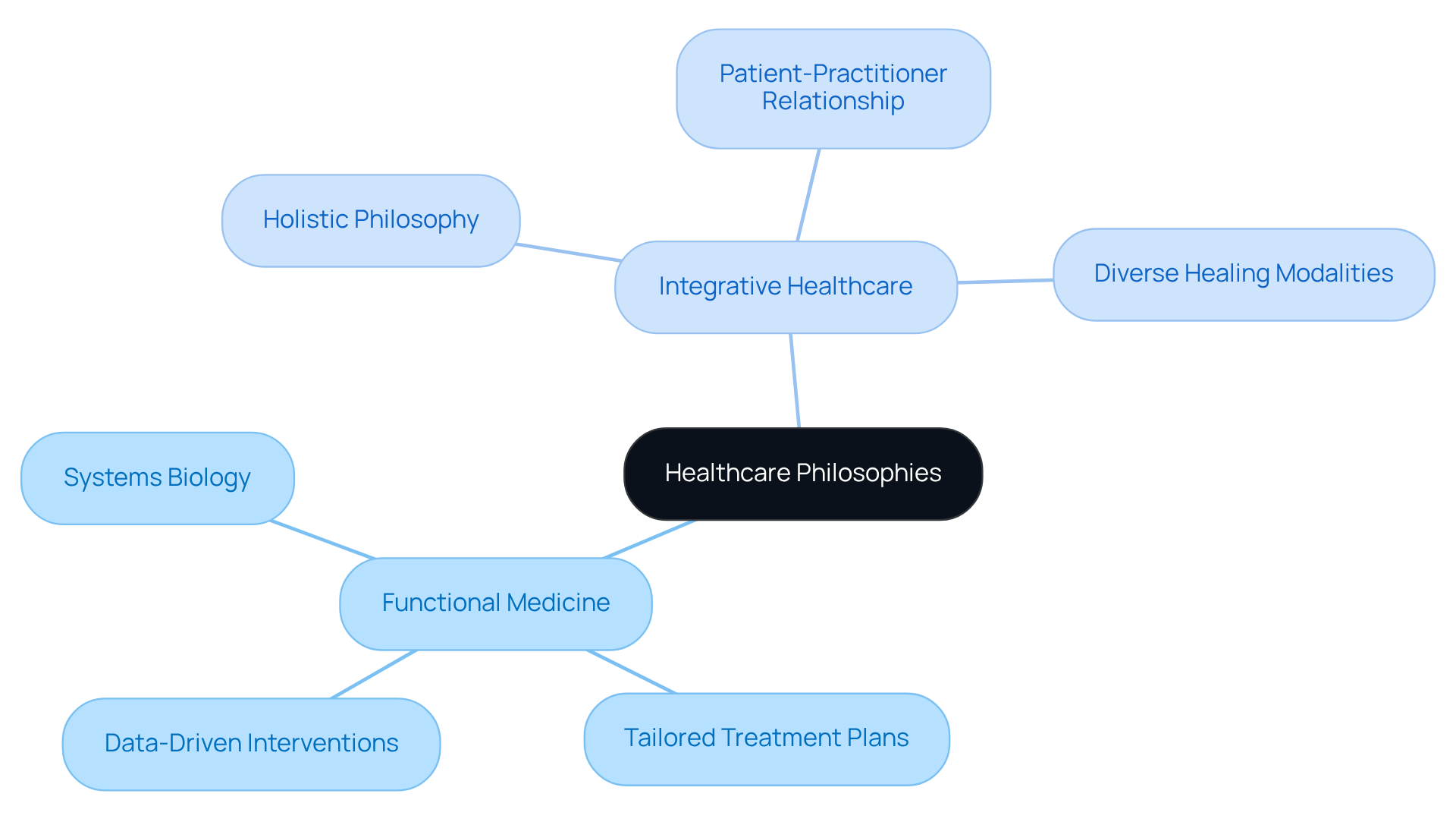 This mindmap illustrates the key differences and similarities between Functional Medicine and Integrative Healthcare. Each branch represents a core concept, helping you see how these philosophies approach patient care and treatment.