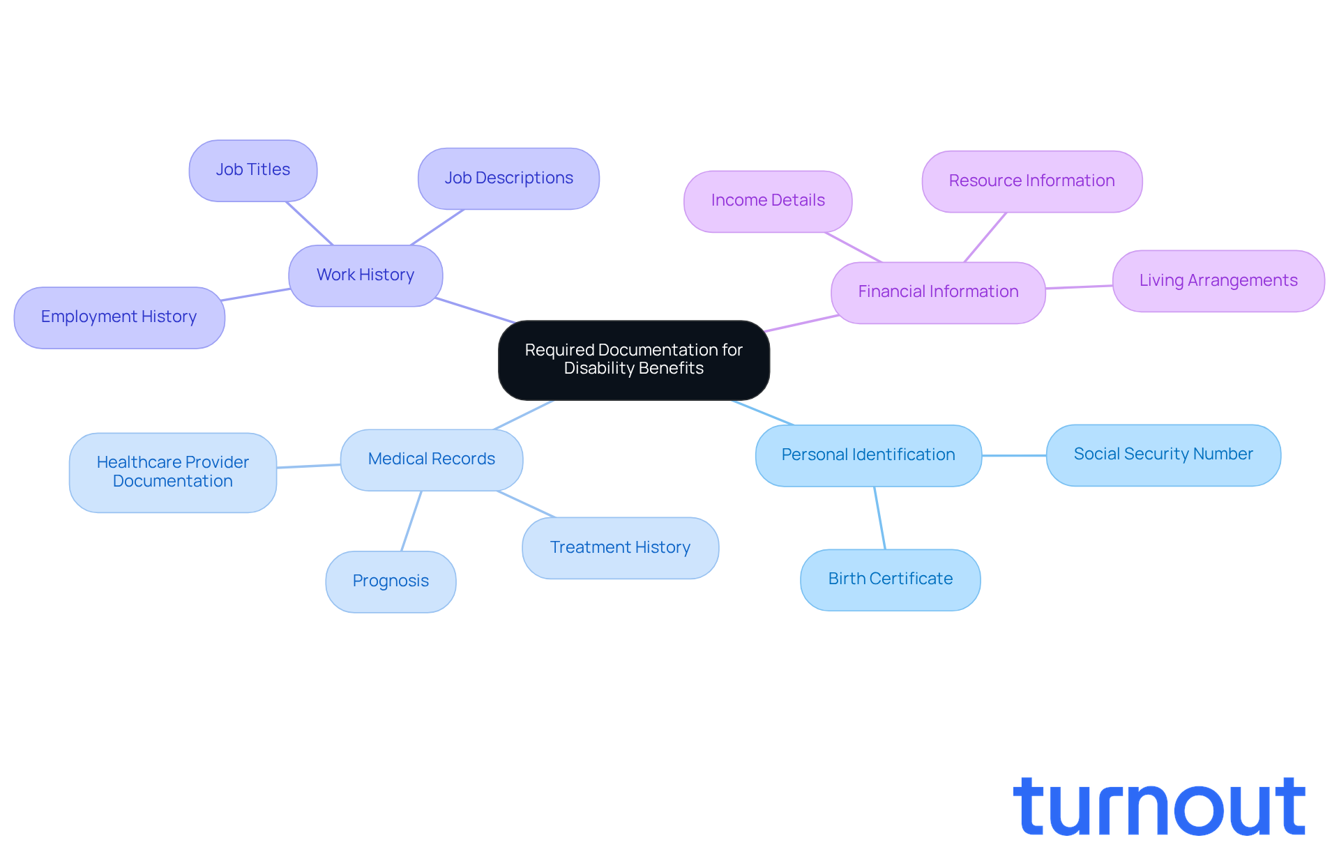 The central node represents the main task of gathering documents, while the branches show the different categories of information you need. Each sub-branch lists specific items to collect, helping you stay organized and prepared. The central node represents the main task of gathering documents, while the branches show the different categories of information you need. Each sub-branch lists specific items to collect, helping you stay organized and prepared.