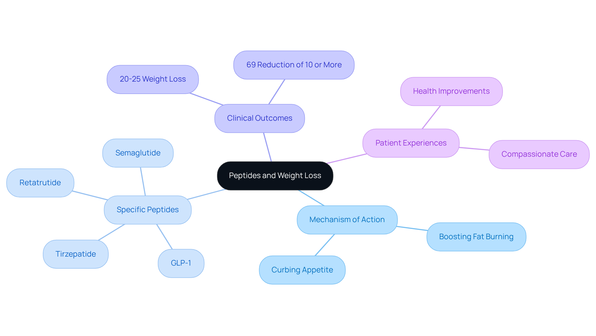 This mindmap starts with the central idea of peptides in weight loss. Each branch represents a different aspect of the topic, helping you see how they connect. For example, under 'Specific Peptides', you can explore different types and their effects, while 'Clinical Outcomes' shows the results people have experienced. It's a great way to visualize the information and understand the overall picture! This mindmap starts with the central idea of peptides in weight loss. Each branch represents a different aspect of the topic, helping you see how they connect. For example, under 'Specific Peptides', you can explore different types and their effects, while 'Clinical Outcomes' shows the results people have experienced. It's a great way to visualize the information and understand the overall picture!