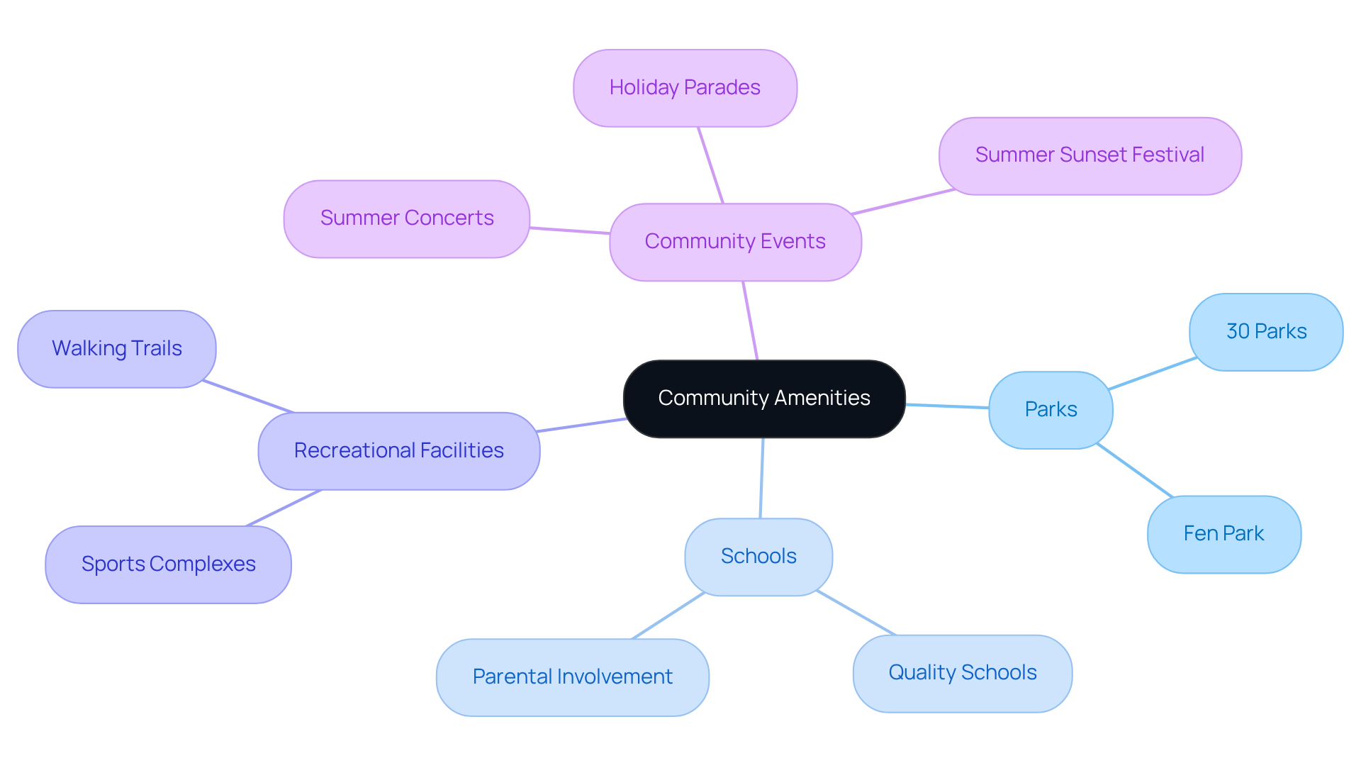 The central node represents the main theme of community amenities, while the branches show different categories that contribute to attracting buyers. Each sub-branch provides specific examples, illustrating how these amenities enhance the community's appeal.