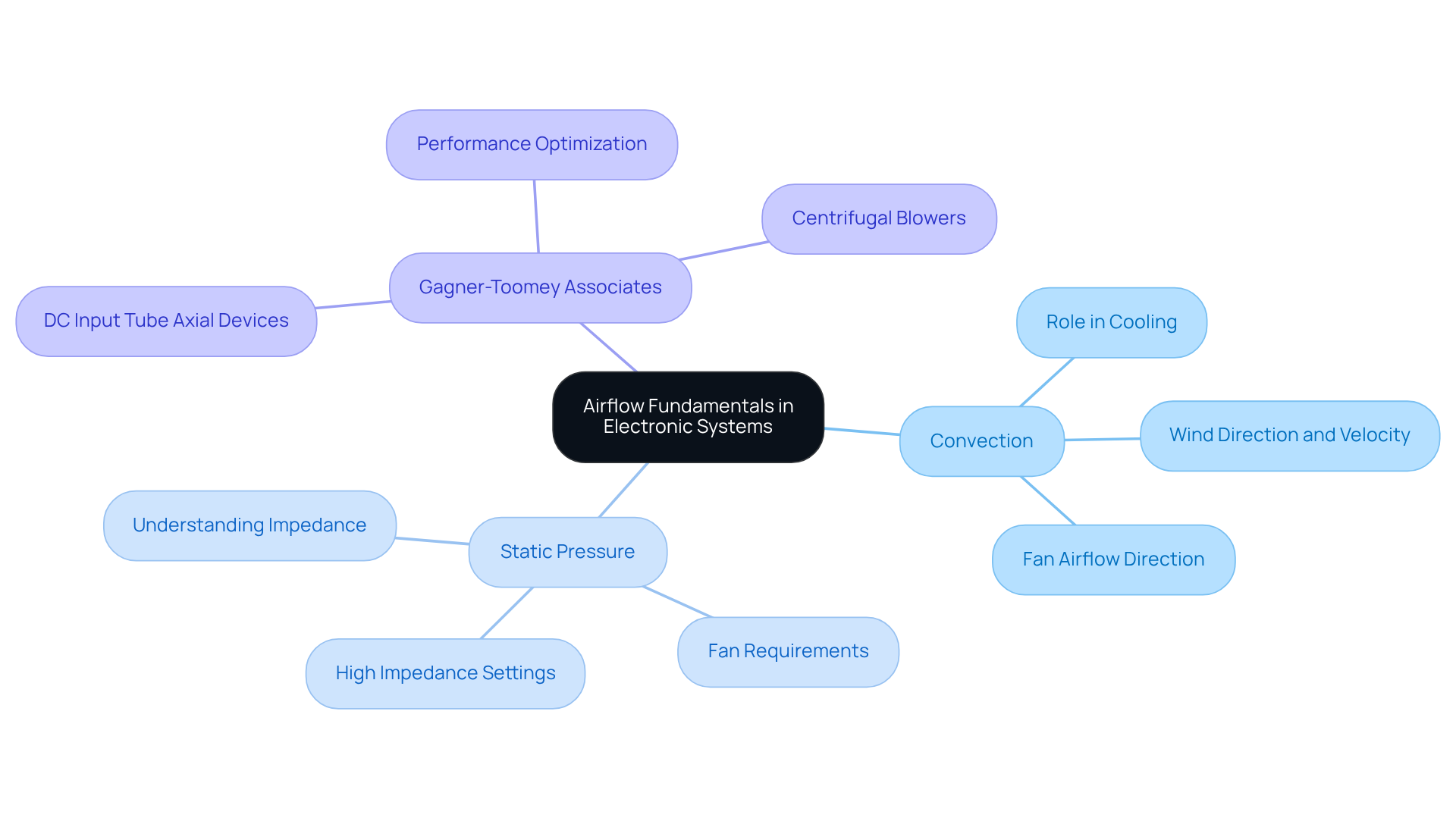 The center represents the main topic of airflow in electronic systems. Each branch explores a key concept, with further details provided in sub-branches. This layout helps visualize how these concepts interconnect and contribute to effective thermal management. The center represents the main topic of airflow in electronic systems. Each branch explores a key concept, with further details provided in sub-branches. This layout helps visualize how these concepts interconnect and contribute to effective thermal management.