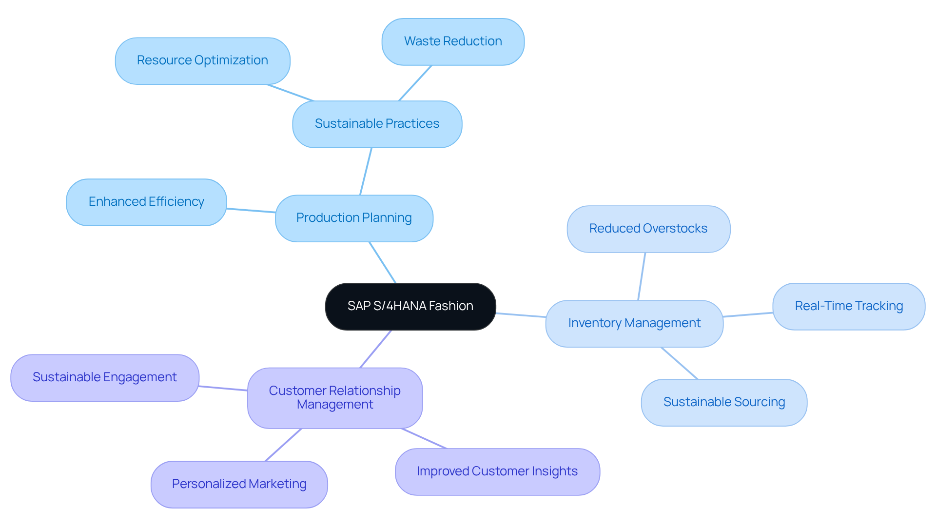 The central node represents the software, while the branches show its main features. Each feature connects to specific benefits, illustrating how they contribute to better operations and sustainability in the footwear industry.