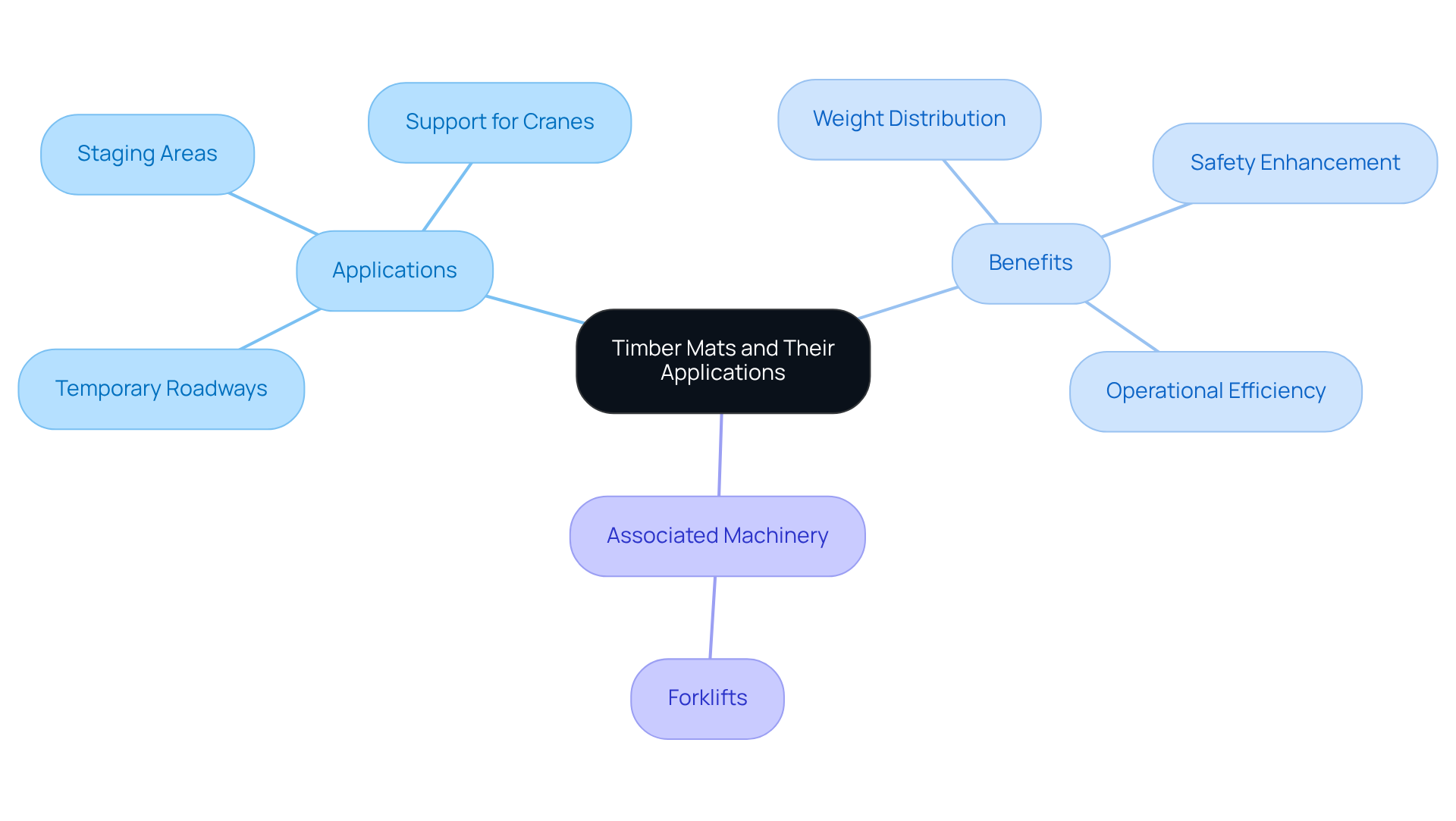 The central idea is timber mats, with branches showing their applications, benefits, and the machinery related to their use. Each branch expands on how timber mats contribute to construction safety and efficiency.