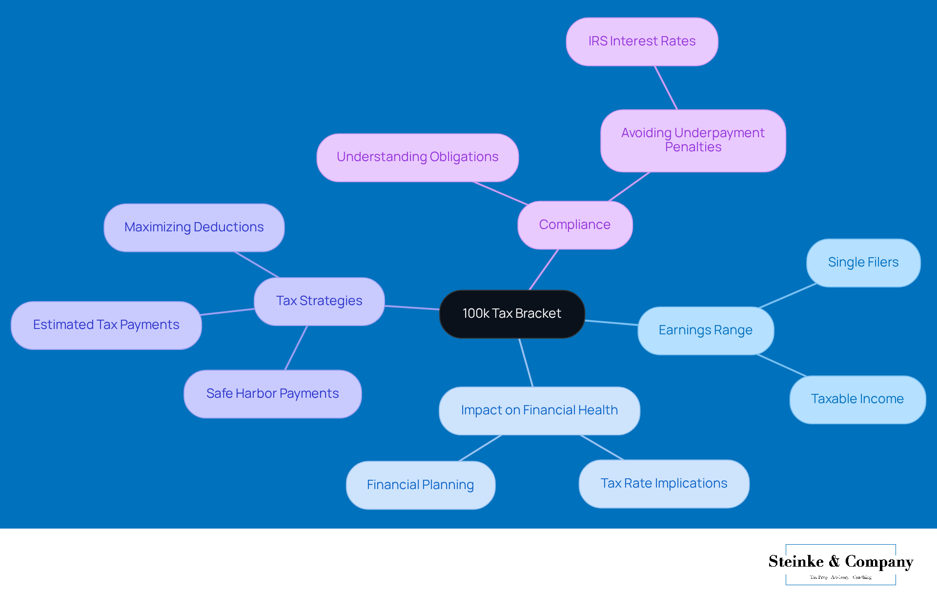 The central node represents the 100k tax bracket, while branches showcase key aspects like earnings, financial impact, and strategies to manage taxes effectively. Follow the branches to see how these elements connect and support your understanding of the tax bracket. The central node represents the 100k tax bracket, while branches showcase key aspects like earnings, financial impact, and strategies to manage taxes effectively. Follow the branches to see how these elements connect and support your understanding of the tax bracket.