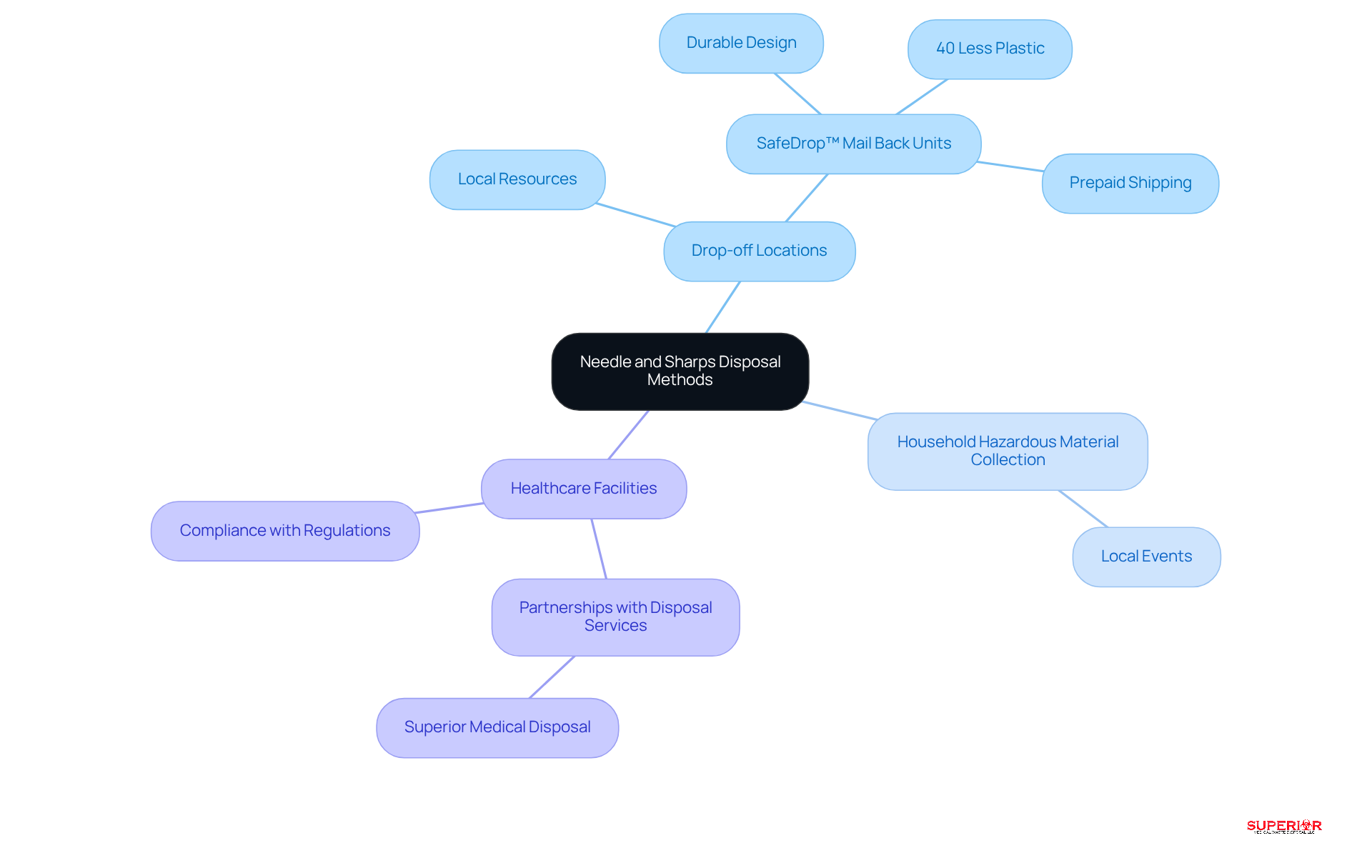 Start at the center with the main topic of disposal methods, then follow the branches to explore each method and its specific details. Each color represents a different disposal category, helping you easily navigate through the options.
