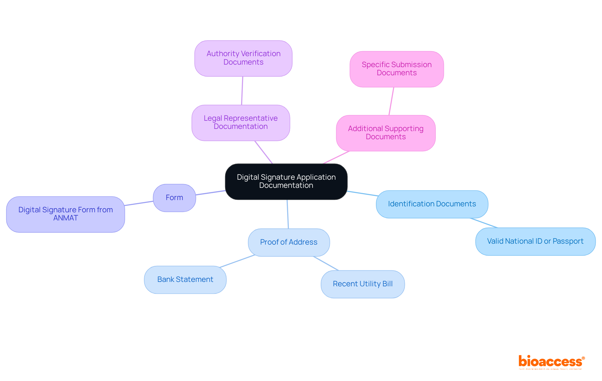 The center shows the main topic, and each branch represents a type of document needed for the application. Follow the branches to see specific requirements under each category.