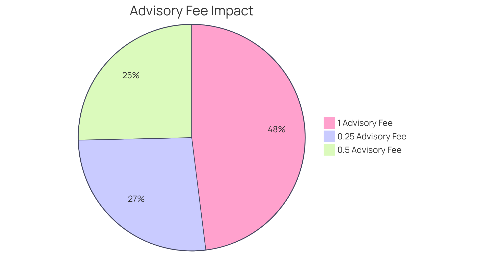 Each segment of the pie shows how much your returns could be reduced by different advisory fees. The larger the slice, the more significant the impact on your investment. Each segment of the pie shows how much your returns could be reduced by different advisory fees. The larger the slice, the more significant the impact on your investment.