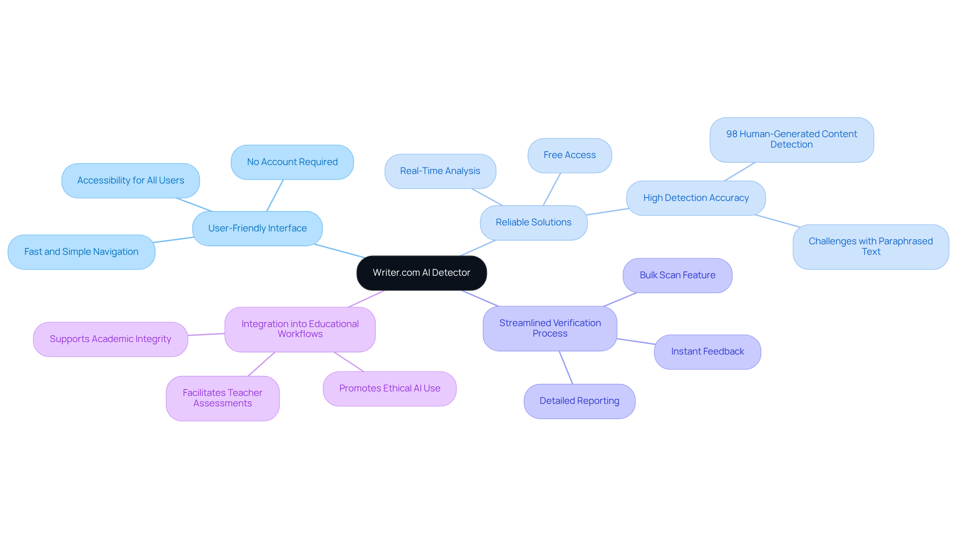 The center represents the main tool, and the branches show its key features and benefits. Each branch connects to specific aspects that highlight how the tool supports educators and enhances academic integrity.