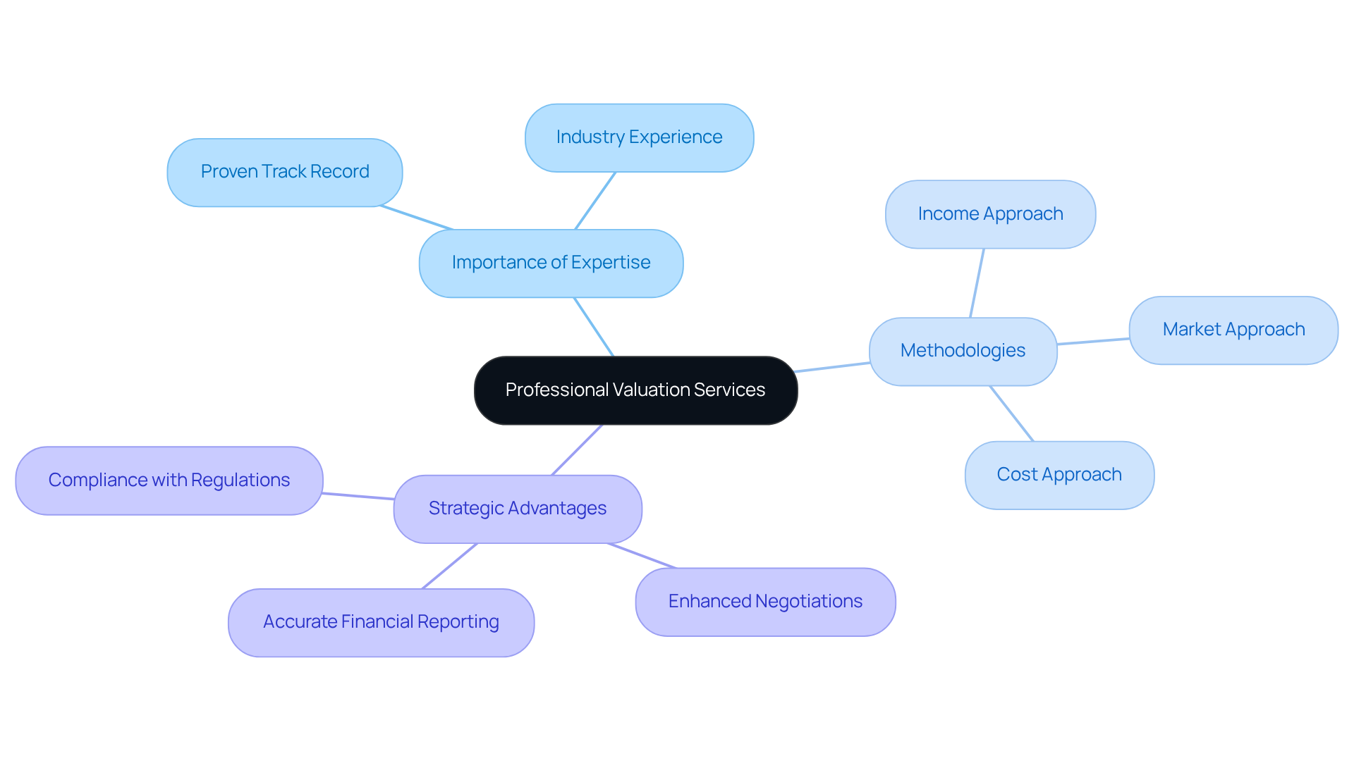 Start at the center with the main topic of valuation services, then explore the branches to understand the importance of expertise, the different methodologies used, and the strategic advantages they provide in business negotiations.