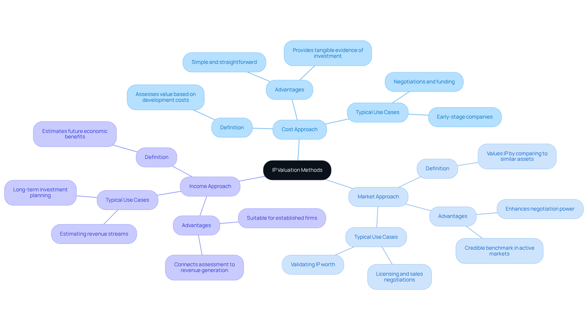 This mindmap illustrates the three primary methods for valuing intellectual property. Each branch represents a different method, and the sub-branches provide details about their advantages and applications. Follow the branches to understand how each method contributes to informed investment decisions.
