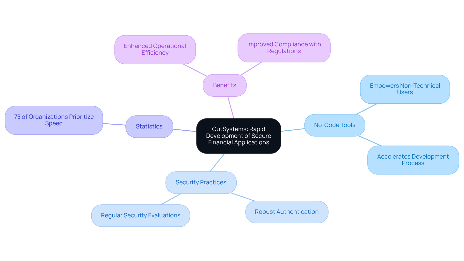 The center represents OutSystems and its role in financial app development. Each branch shows different aspects: tools, security practices, important statistics, and benefits. Follow the branches to explore how these elements relate to the central theme.
