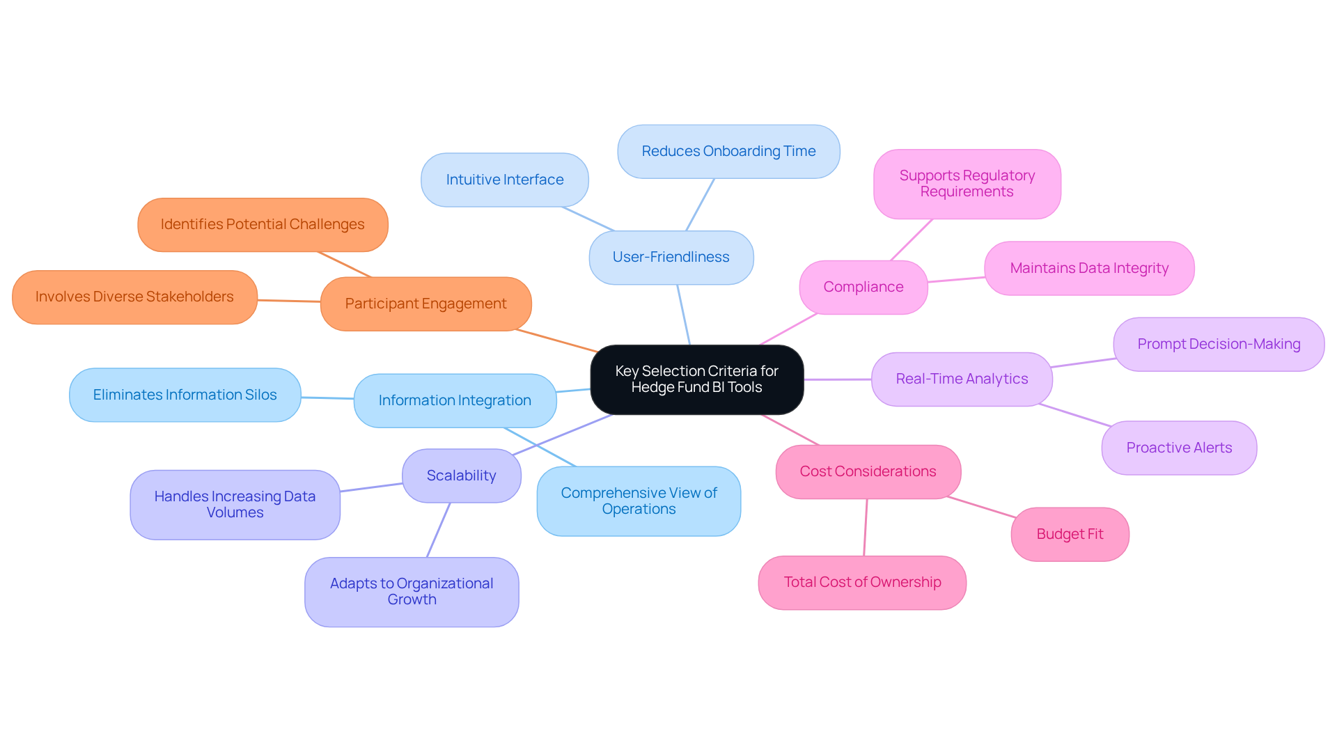 The central node represents the main topic, while each branch shows a specific criterion for selecting BI tools. The sub-branches provide additional details about each criterion, helping you understand what to look for when choosing the right tools. The central node represents the main topic, while each branch shows a specific criterion for selecting BI tools. The sub-branches provide additional details about each criterion, helping you understand what to look for when choosing the right tools.