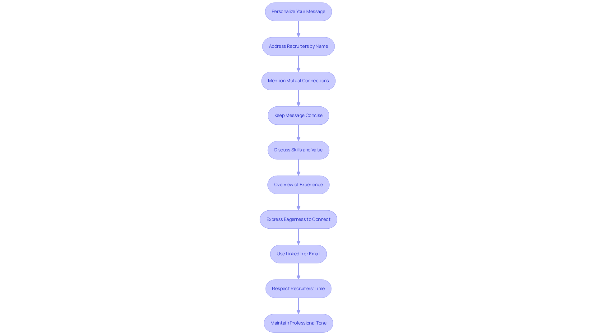 Each box represents a crucial step in reaching out to recruiters — follow the arrows to see how to build your outreach effectively, ensuring each part contributes to a successful connection. Each box represents a crucial step in reaching out to recruiters — follow the arrows to see how to build your outreach effectively, ensuring each part contributes to a successful connection.