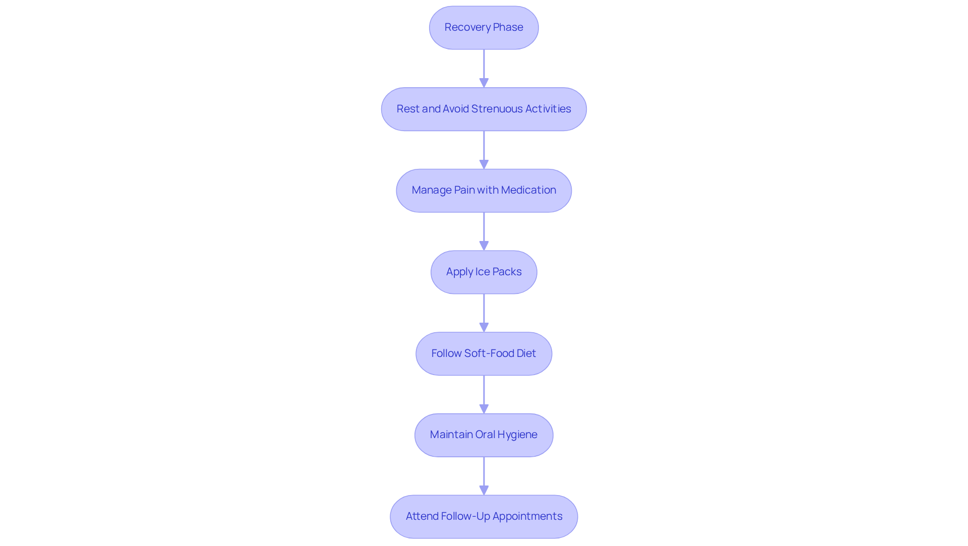 This flowchart guides you through the recovery process after dental implant surgery. Each box represents a step you should take to ensure a smooth recovery. Follow the arrows to see the order of actions, and remember, you're not alone in this journey!