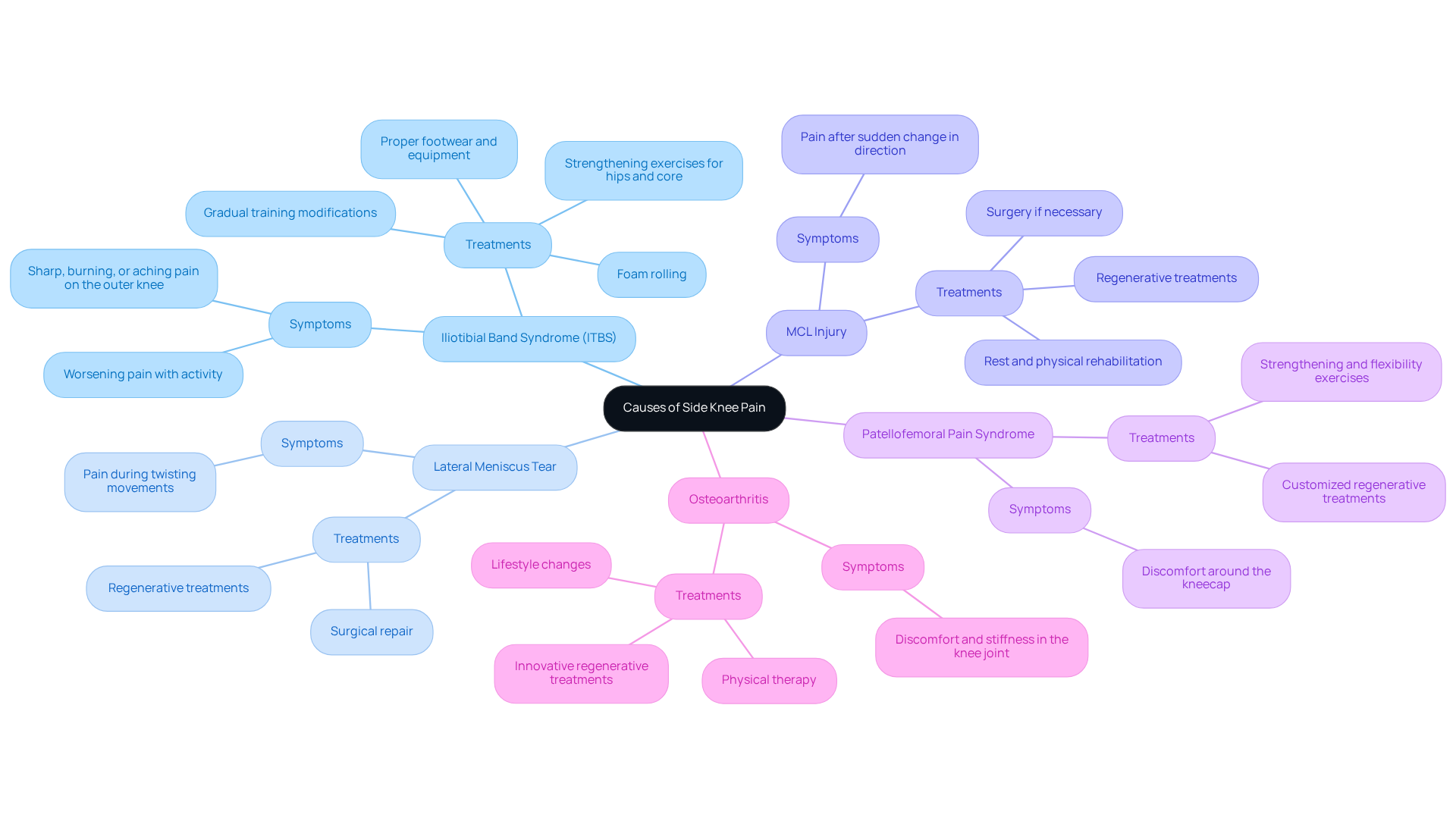 The central node represents the main topic of side knee pain. Each branch shows a specific condition that can cause pain, with further details on symptoms and treatments. The colors help differentiate between the conditions, making it easier to follow.