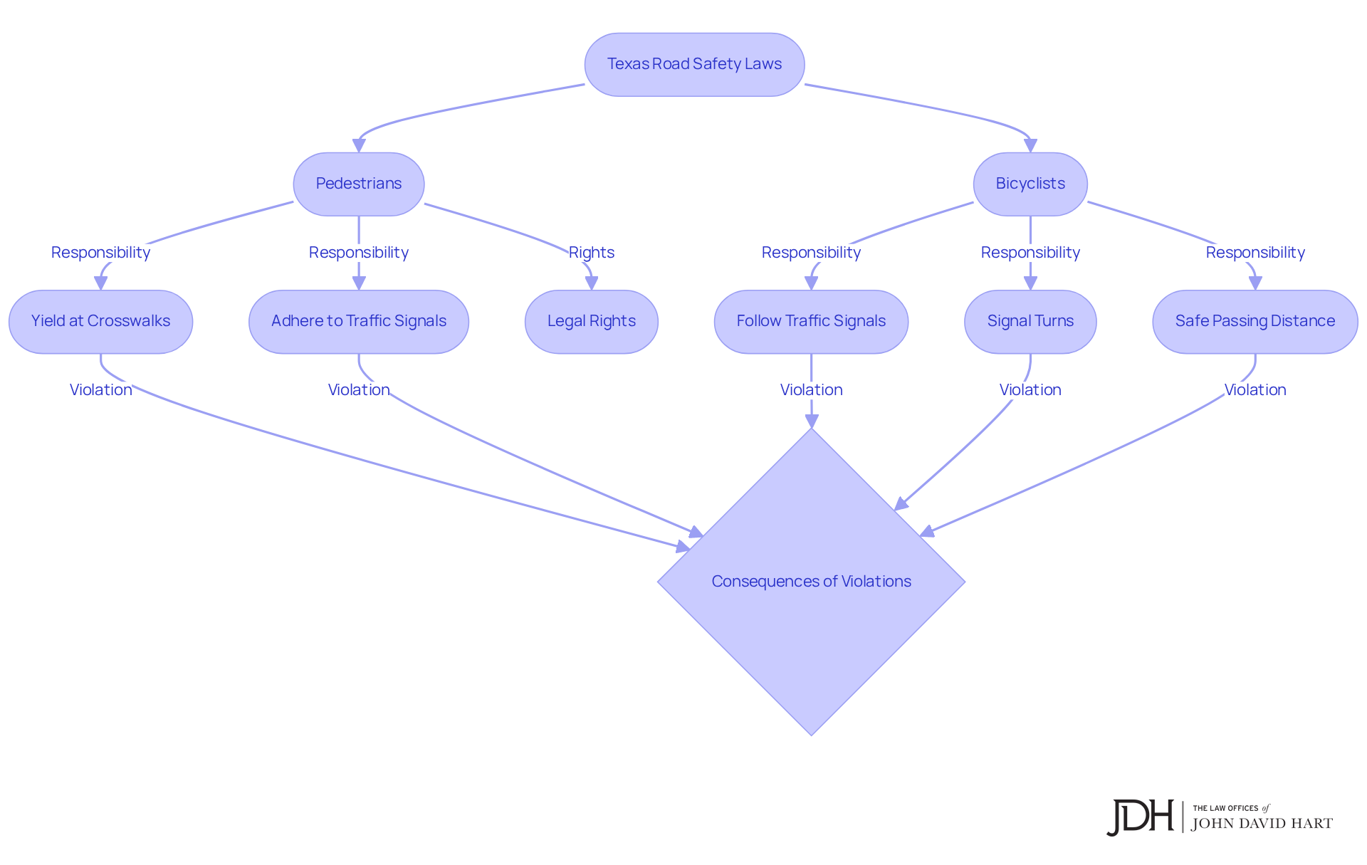 10 Essential Road Rules Texas Drivers Must Know - The Law Offices of ...