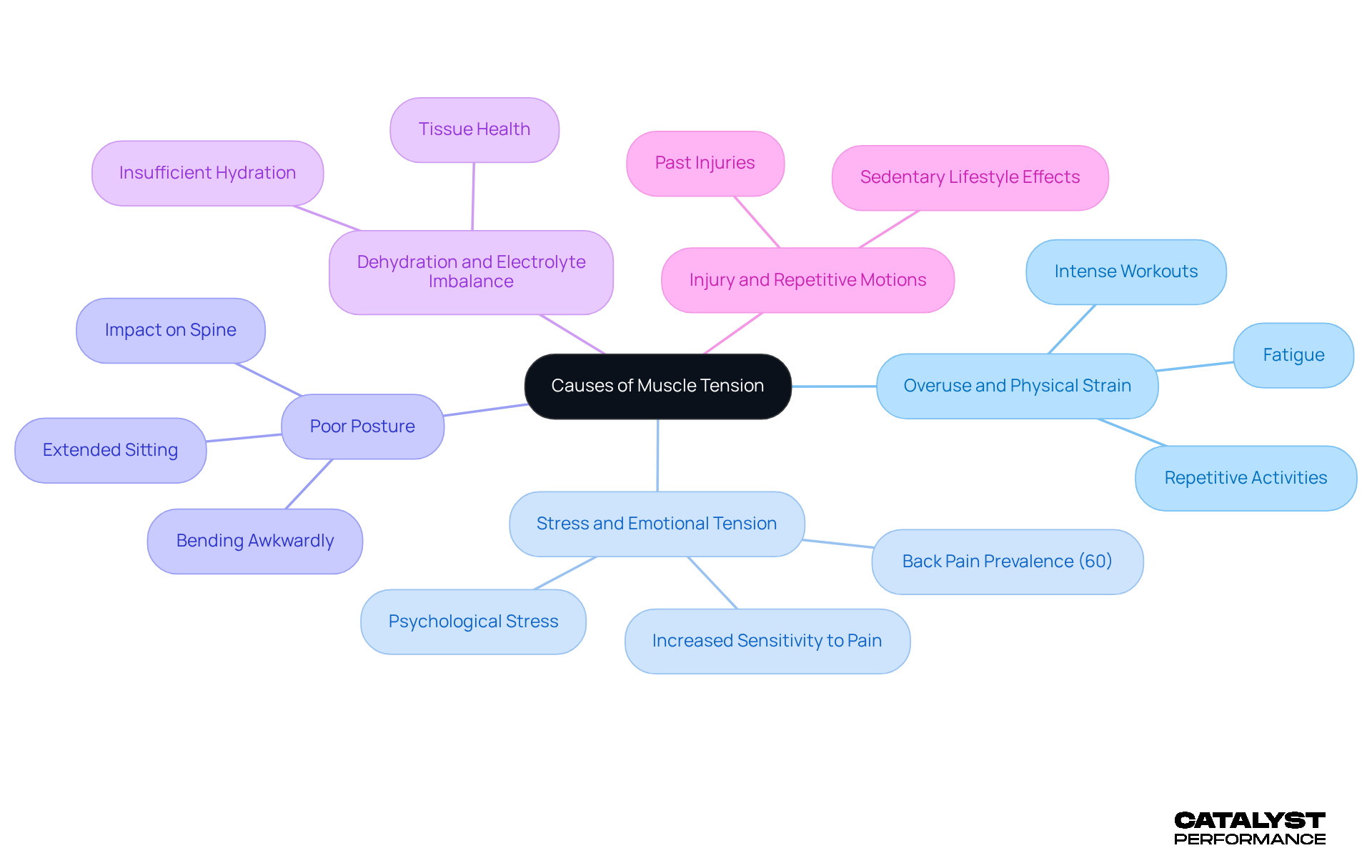 The central node represents the main topic of muscle tension causes, while each branch shows a specific cause. The sub-branches provide additional details or symptoms related to each cause, helping you see how they connect and contribute to muscle tension.