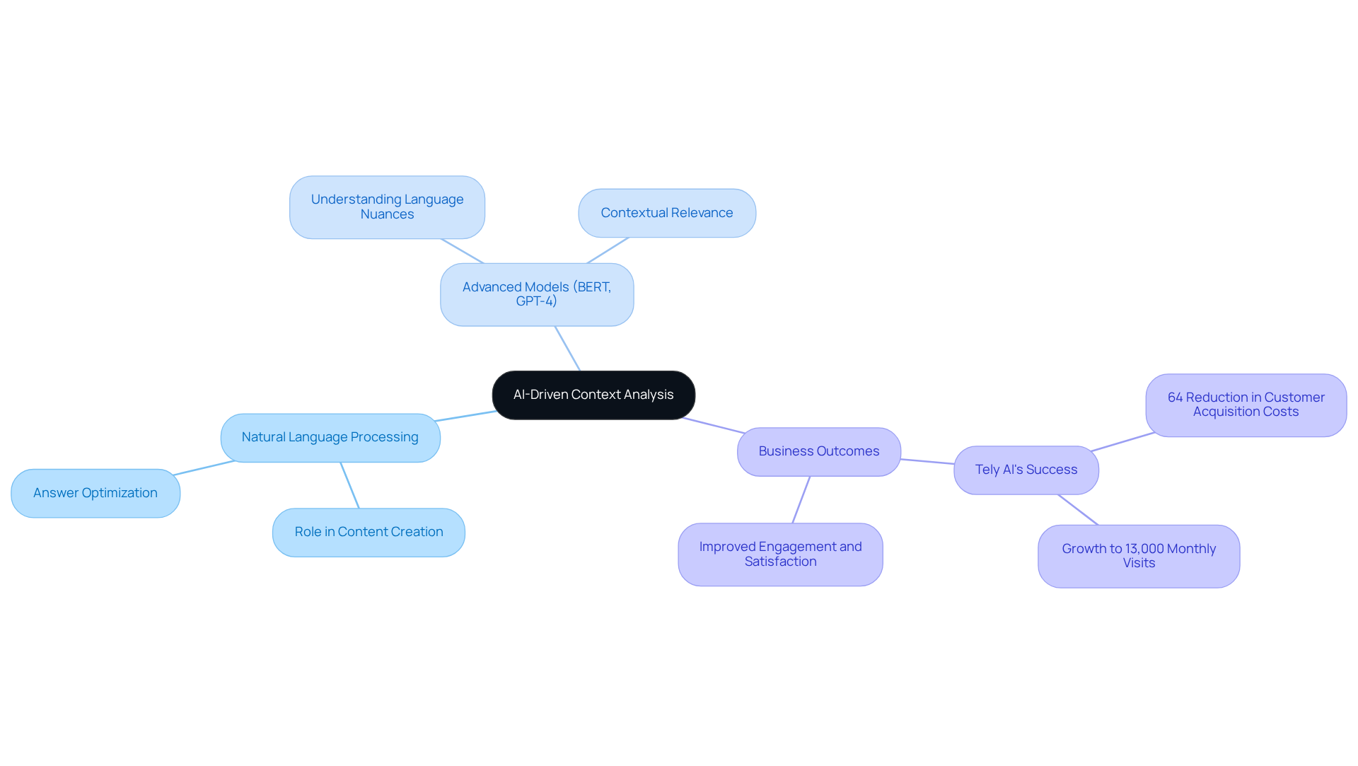 Start at the center with the main idea of AI-driven context analysis, then follow the branches to explore related topics like NLP and its impact on businesses. Each branch shows how these concepts connect and contribute to understanding and optimizing responses.