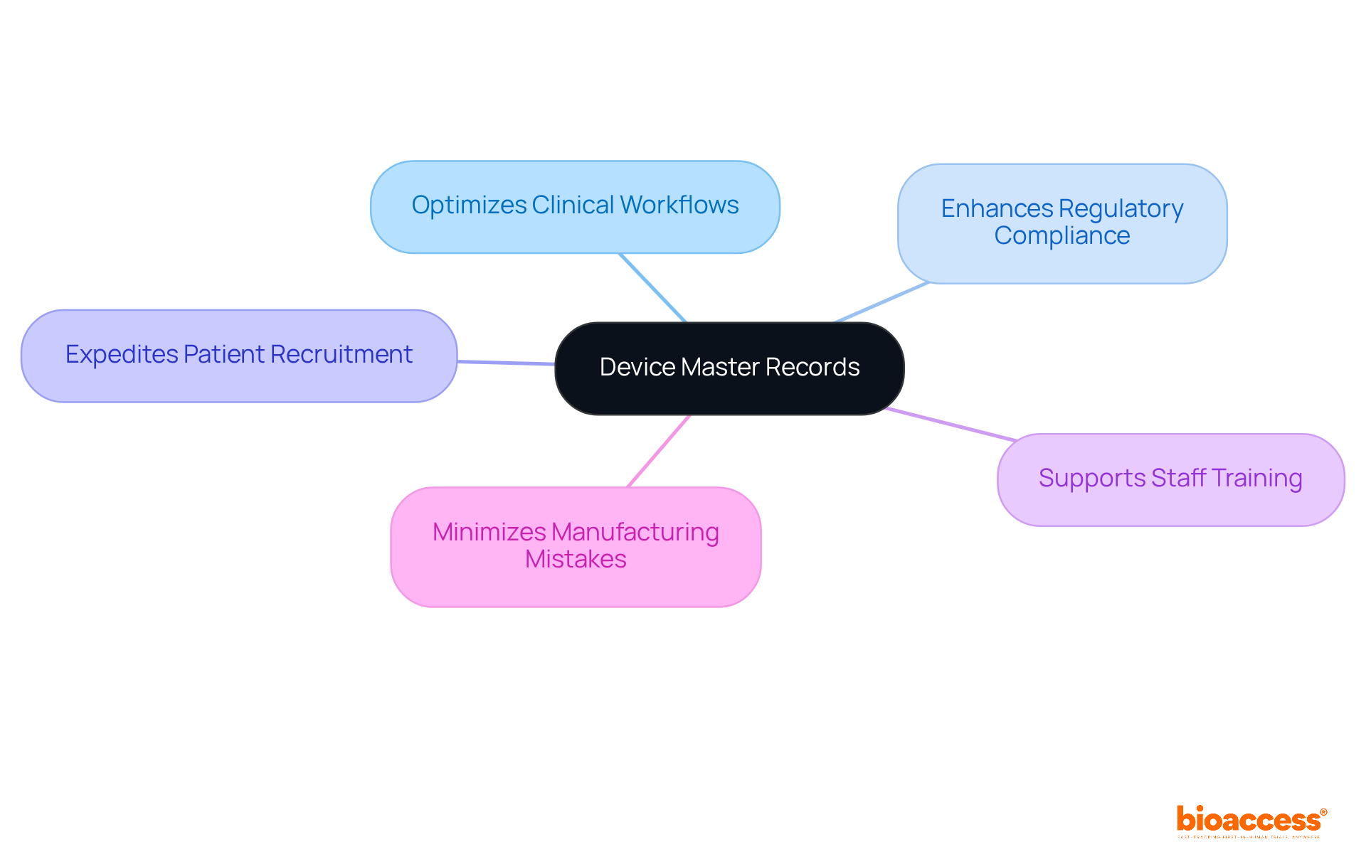 The central node represents the main focus on device master records. Each branch highlights a specific benefit, showing how these records support various aspects of clinical research and contribute to better outcomes.
