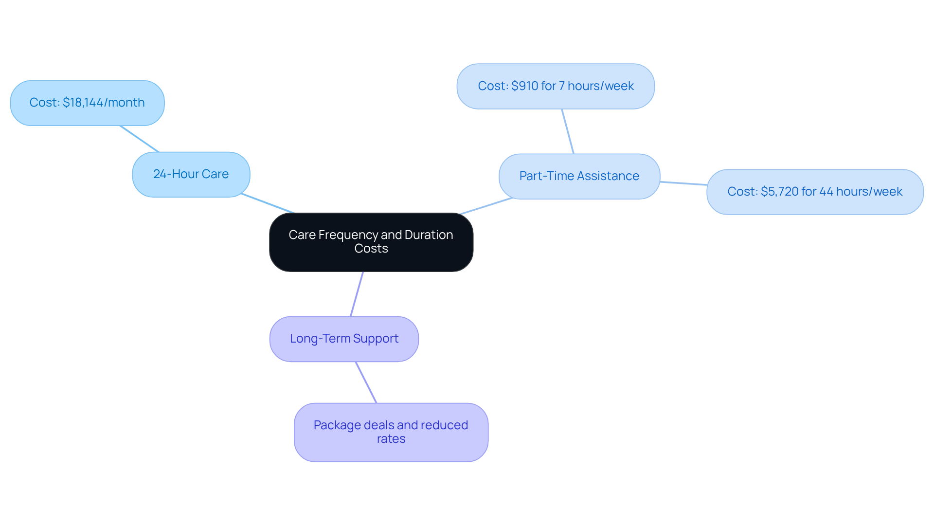 This mindmap shows various home care options and their costs. The center represents overall costs, while each branch shows specific types of care and their financial implications. This helps families visualize their choices.