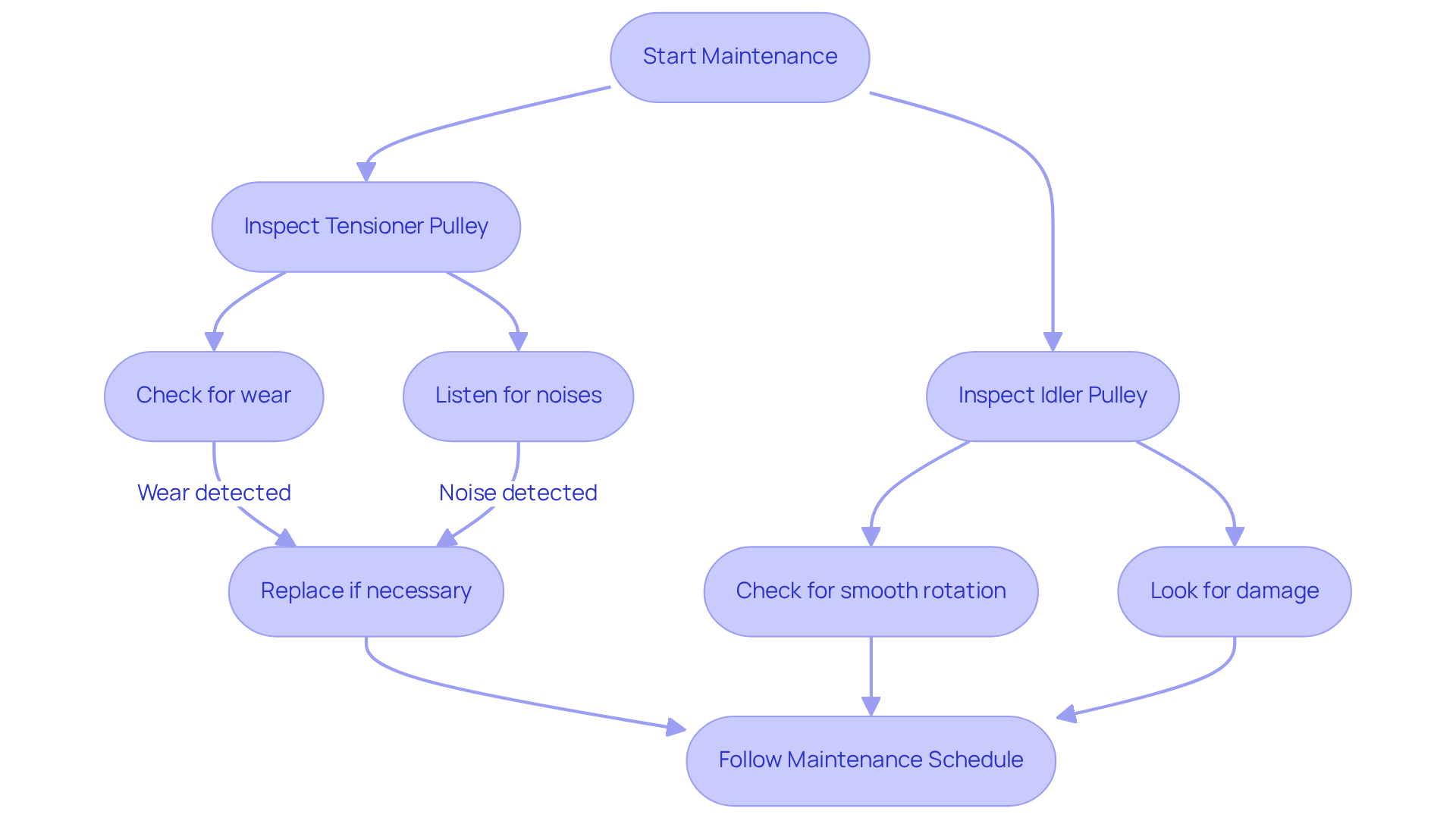 This flowchart guides you through the maintenance steps for tensioner and idler pulleys. Follow the arrows to see what to check for each component and when to replace them. The blue path is for tensioner pulleys, while the green path is for idler pulleys. Regular checks can help keep your vehicle running smoothly! This flowchart guides you through the maintenance steps for tensioner and idler pulleys. Follow the arrows to see what to check for each component and when to replace them. The blue path is for tensioner pulleys, while the green path is for idler pulleys. Regular checks can help keep your vehicle running smoothly!