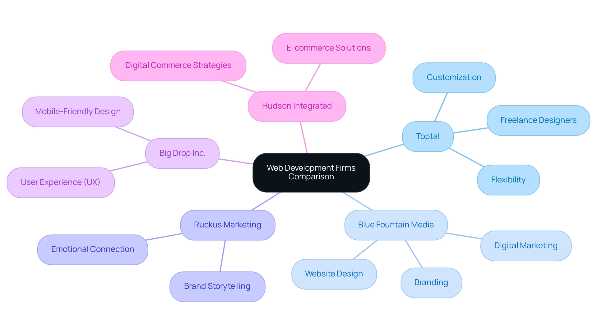 Each branch represents a web development firm, and sub-branches detail their unique offerings and specialties.