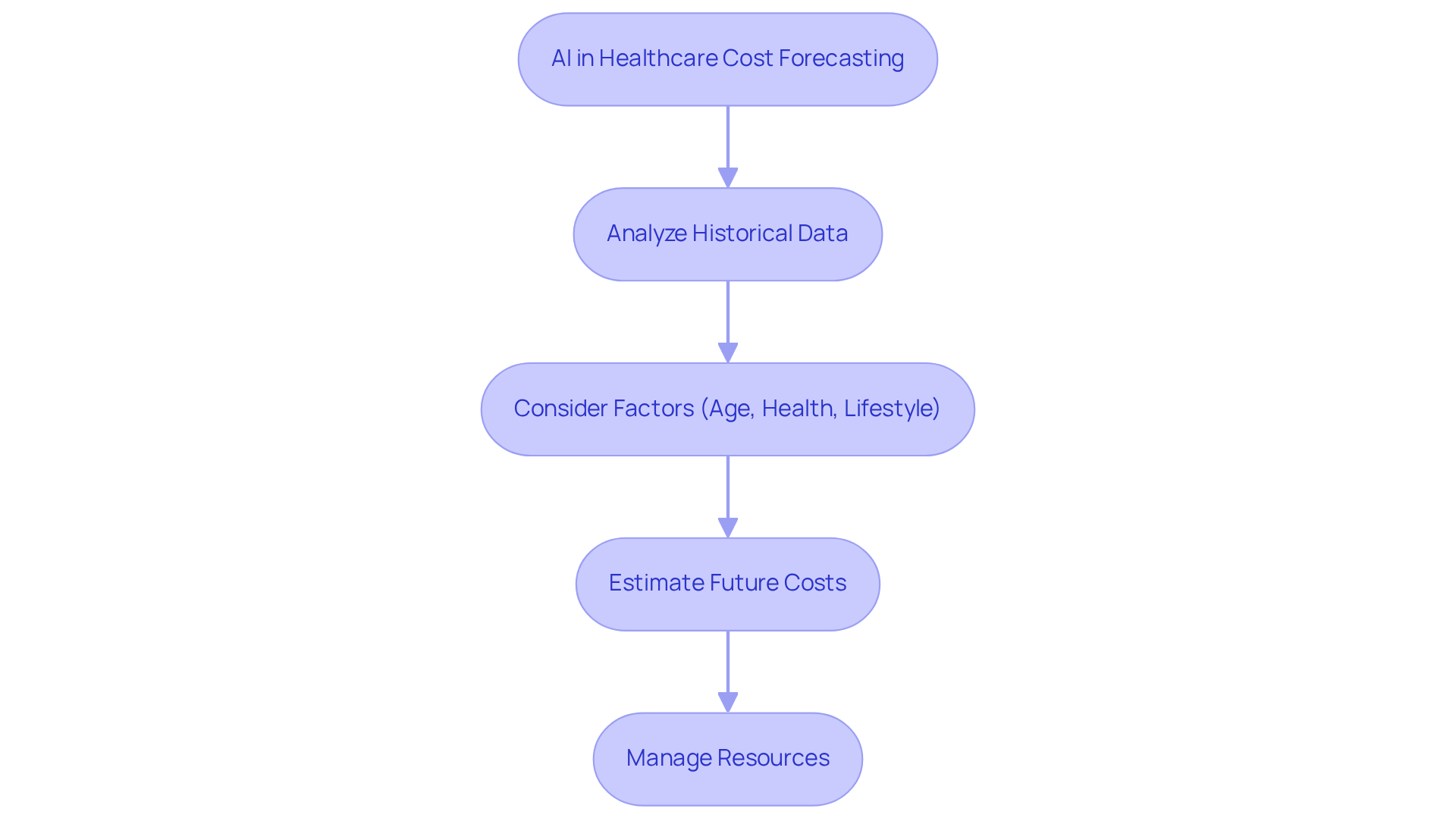 This flowchart shows how AI helps predict healthcare costs for retirees. Each step represents a part of the process, from analyzing data to managing finances, helping you understand how to prepare for future expenses.