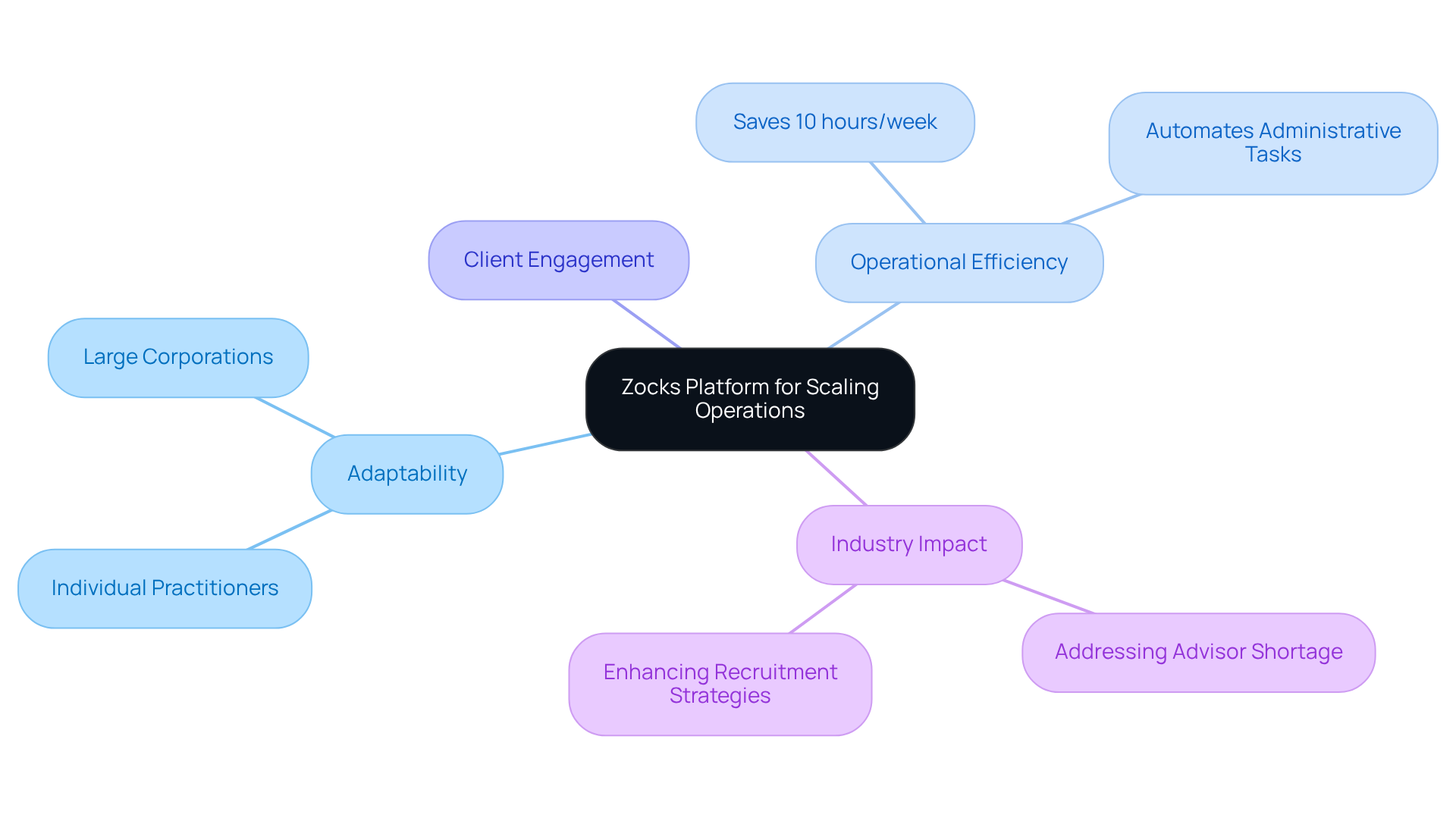 The central node represents the Zocks platform, with branches showing its key features and benefits. Each branch highlights how the platform supports different types of firms and enhances their operations. The central node represents the Zocks platform, with branches showing its key features and benefits. Each branch highlights how the platform supports different types of firms and enhances their operations.