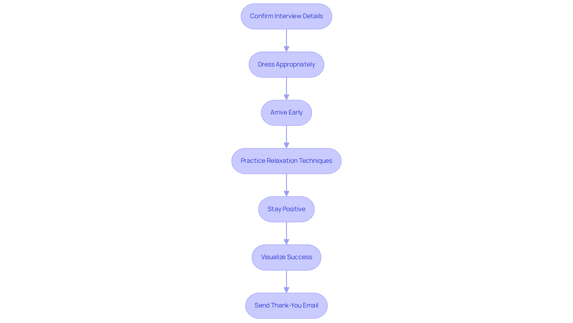 Each box represents a step in preparing for your interview. Follow the arrows to see how to get ready, from logistics through to mindset and follow-up actions. Each box represents a step in preparing for your interview. Follow the arrows to see how to get ready, from logistics through to mindset and follow-up actions.