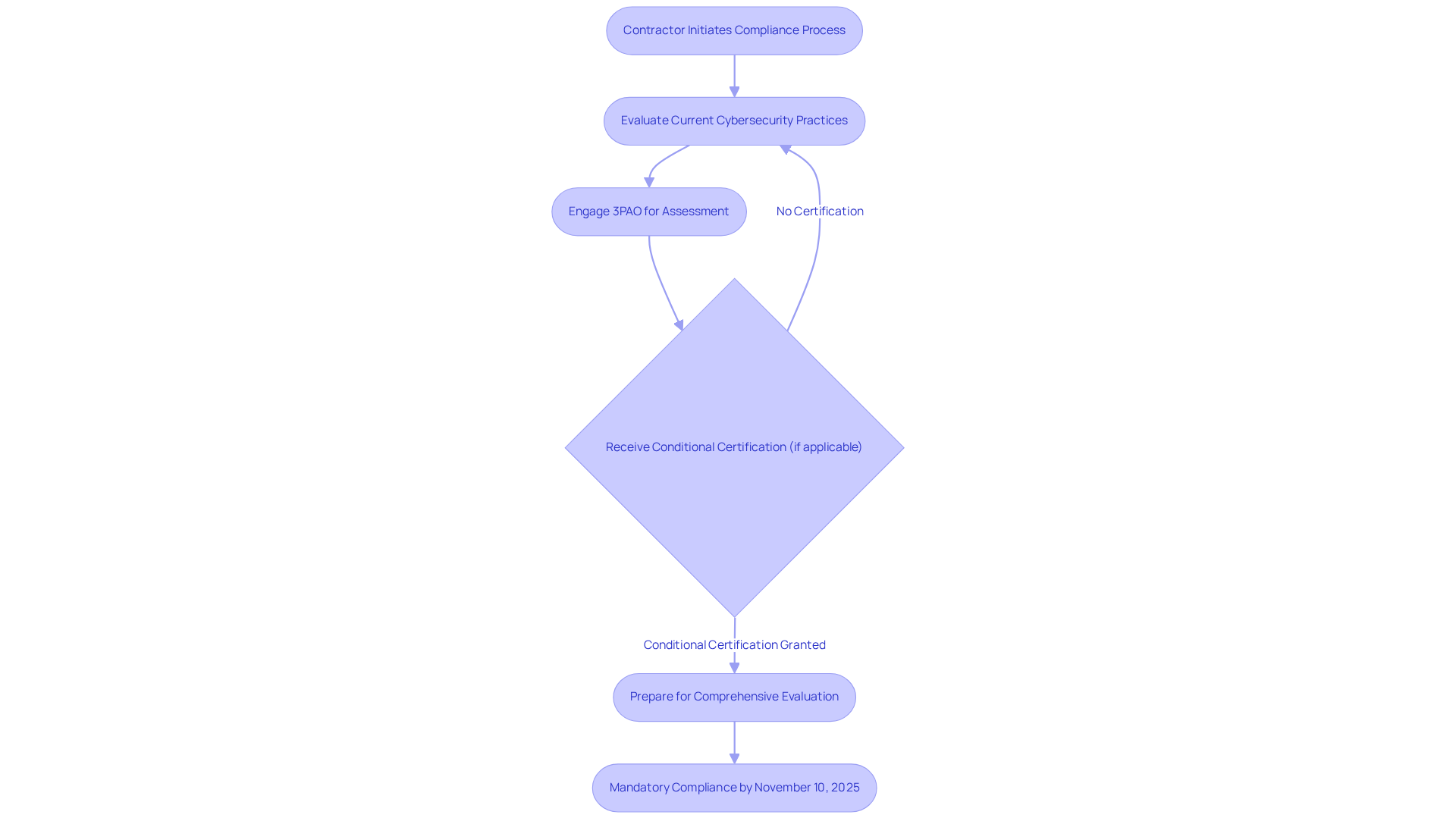 Each step indicates a part of the compliance journey with 3PAOs. Follow the arrows to see how organizations progress toward securing their defense contracts while adhering to cybersecurity standards.