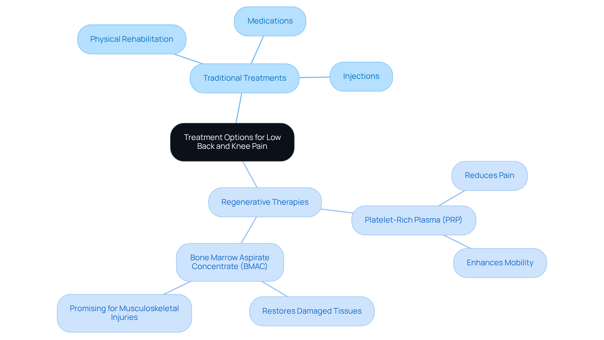 The central node represents the overall topic of treatment options. The branches show the two main categories of treatments, with further details on specific methods and their benefits. This layout helps you see how traditional and regenerative therapies compare.