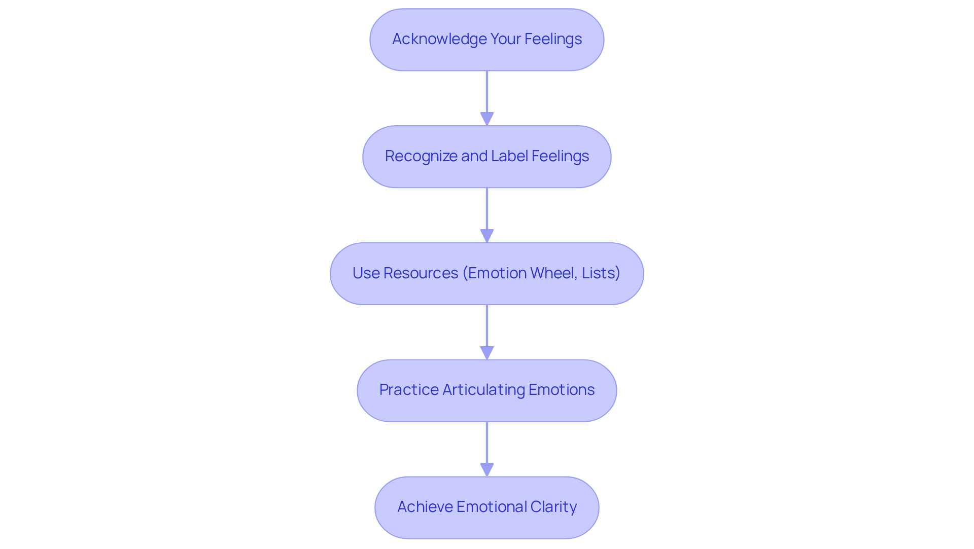 Follow the arrows to understand how to improve your emotional awareness step by step. Each box represents a phase in the journey towards clear emotional expression. Follow the arrows to understand how to improve your emotional awareness step by step. Each box represents a phase in the journey towards clear emotional expression.