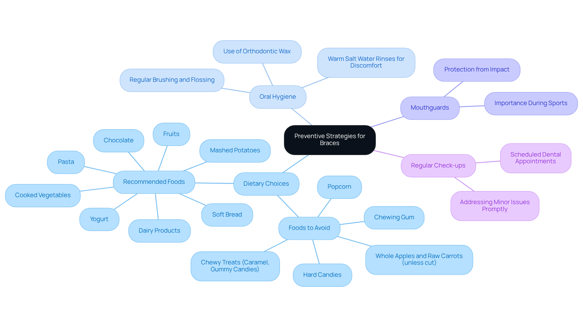 The center represents the main goal of preventing breakages, while the branches show different strategies. Each category has specific actions or recommendations to help maintain dental health during orthodontic treatment.