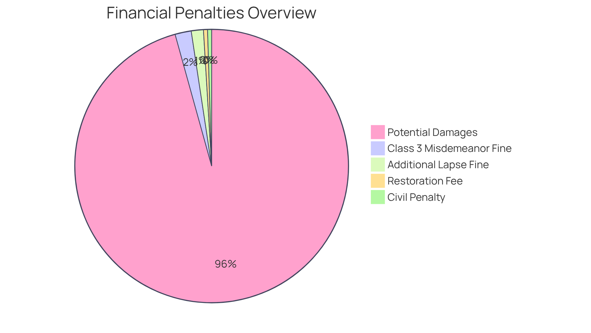 Each slice of the pie shows a different penalty or financial consequence. The bigger the slice, the more significant the financial impact on drivers who are unlicensed or uninsured.