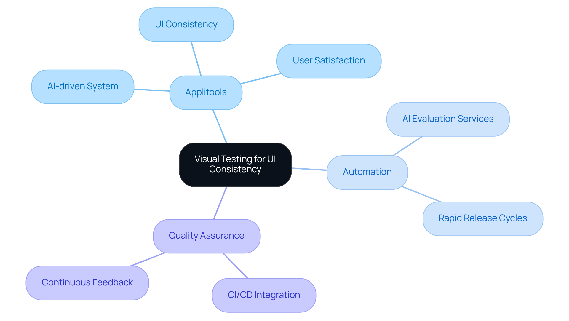 The center represents the main topic of visual testing, with branches showing related concepts. Each branch highlights important aspects like tools, benefits, and processes, helping you understand how they all connect.
