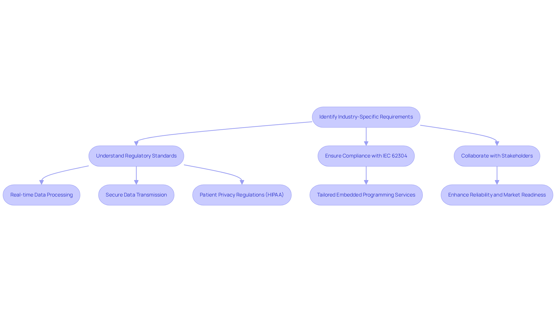 Follow the arrows to see how each step connects in the process of ensuring that embedded programming meets industry standards. Each box represents a key action or consideration in developing healthcare instruments.