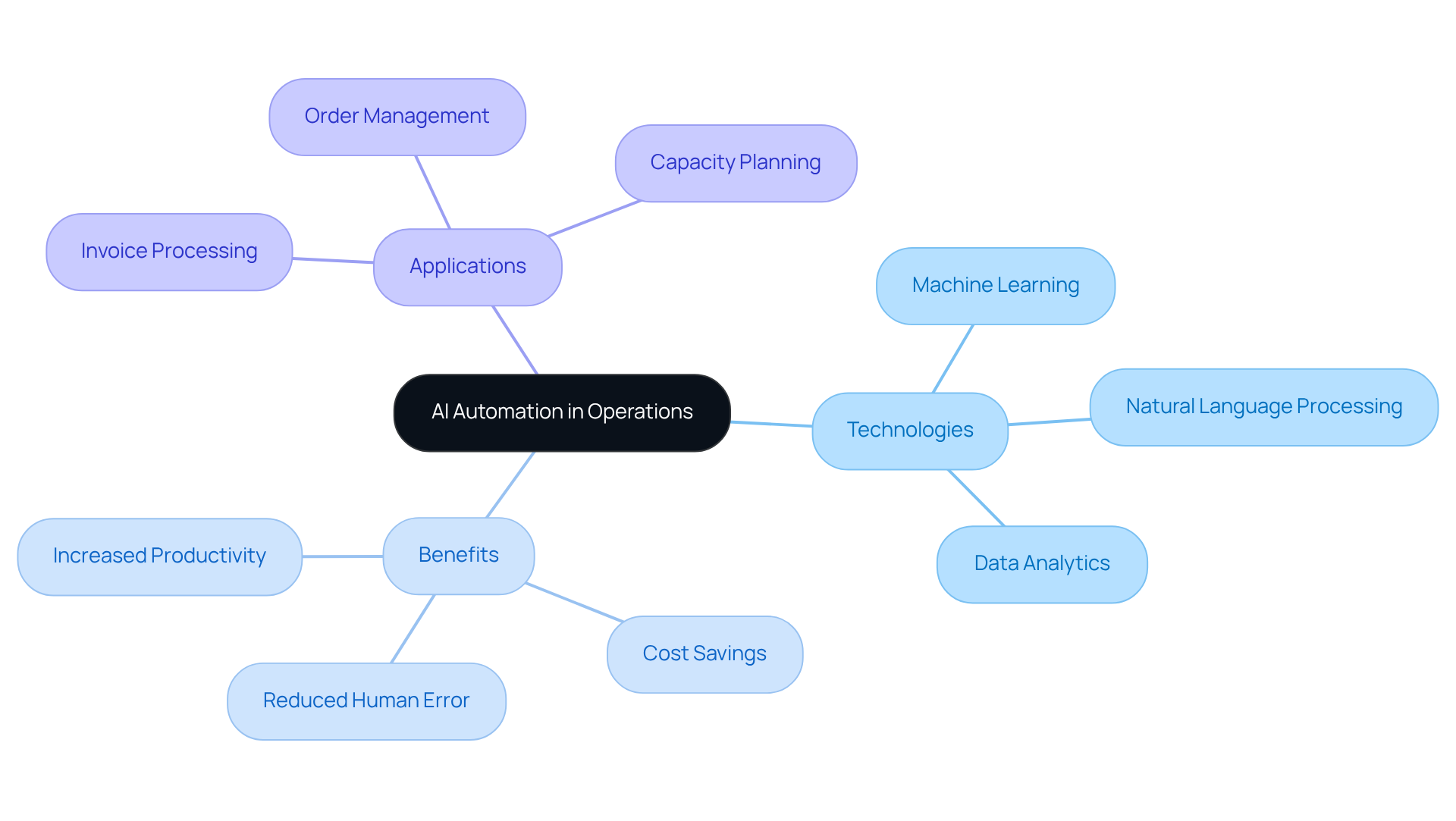 The central node represents AI automation, while the branches show the technologies, benefits, and applications that contribute to operational efficiency. Each color-coded branch helps you see how these elements connect to the main idea.