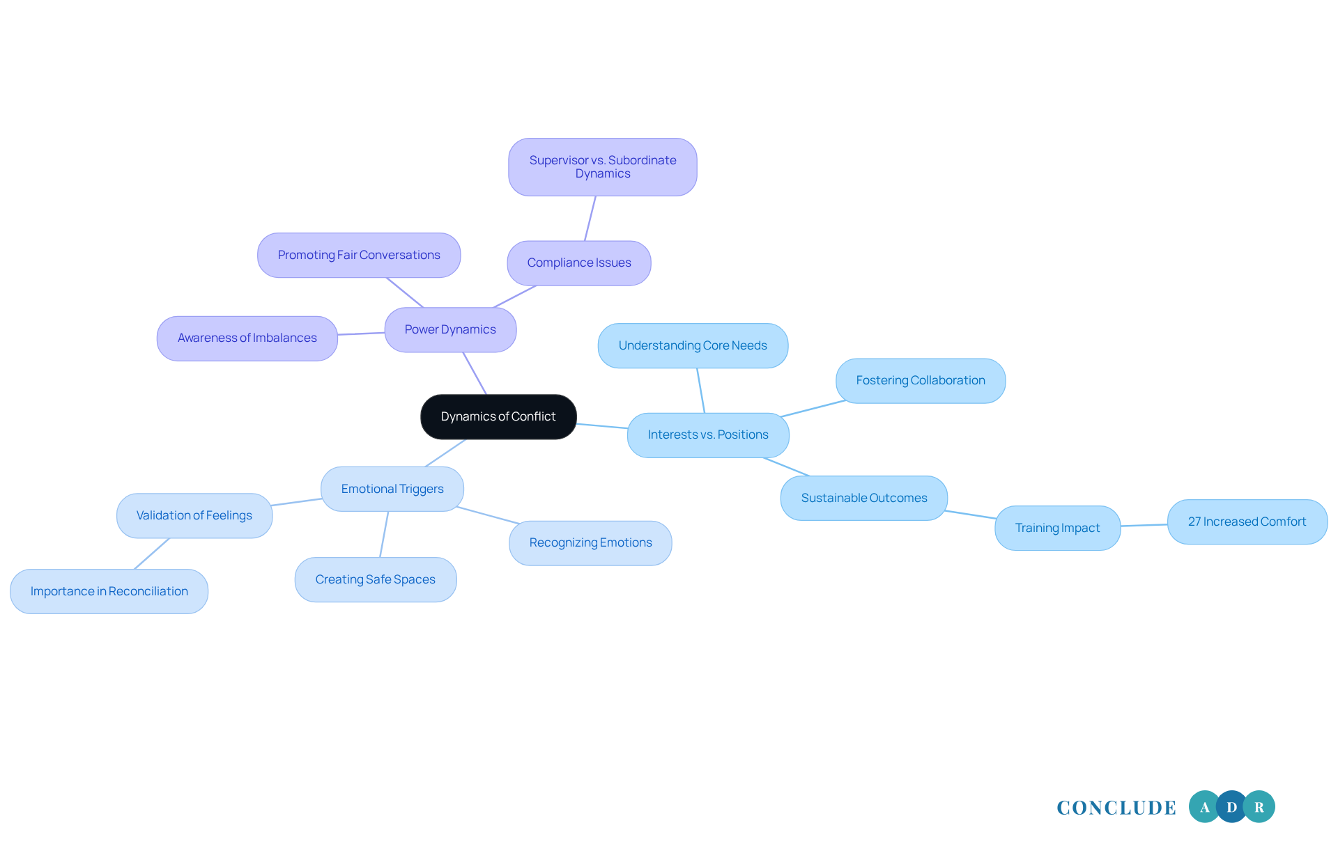 Start with the central theme of conflict dynamics, then explore each branch to see the critical factors that influence conflict resolution, such as emotional responses and power dynamics. Each branch represents a vital aspect of understanding and navigating conflicts effectively.