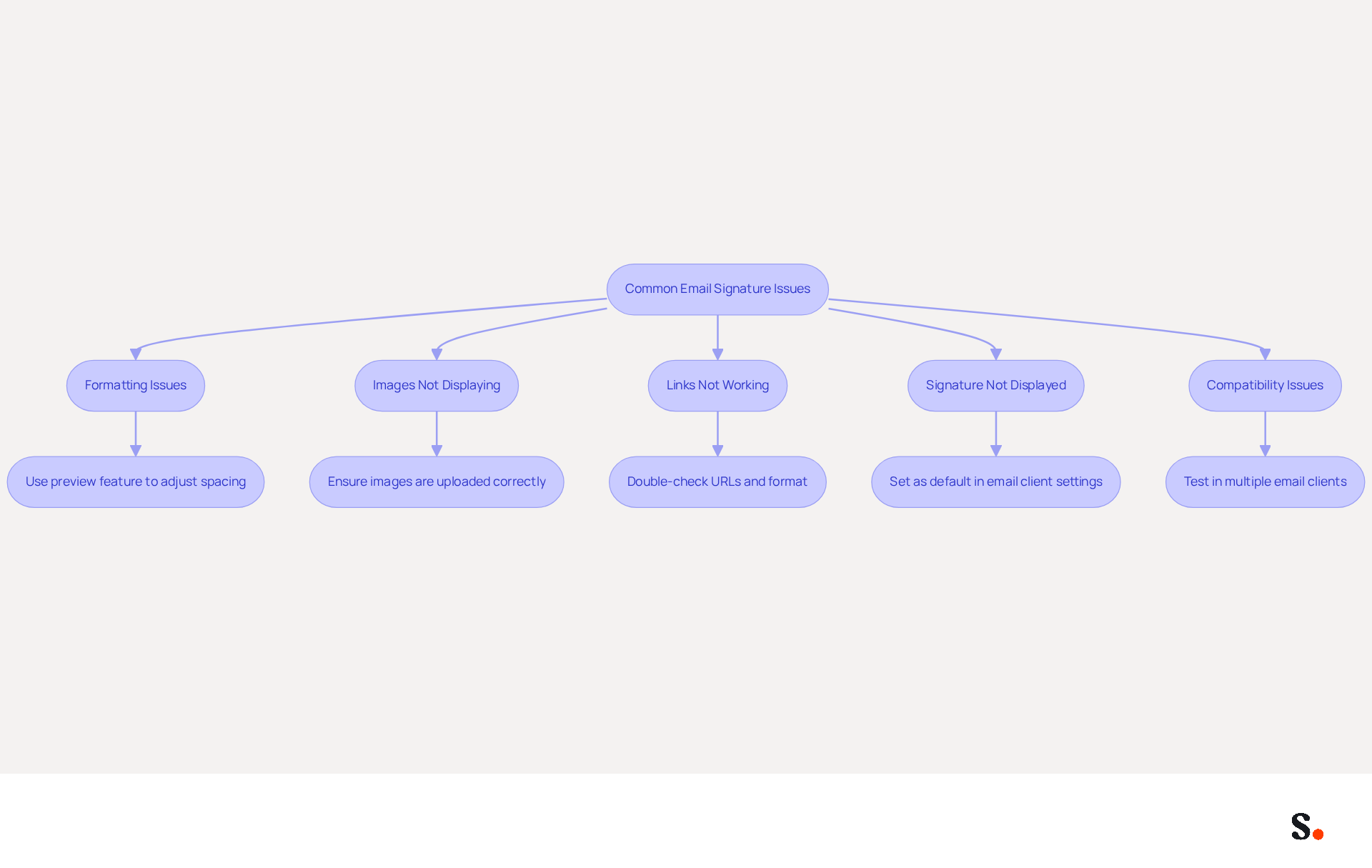 This flowchart guides you through common problems you might face when creating an email signature. Each box represents a specific issue, and the arrows lead you to the solutions. Follow the flow to quickly find the help you need! This flowchart guides you through common problems you might face when creating an email signature. Each box represents a specific issue, and the arrows lead you to the solutions. Follow the flow to quickly find the help you need!
