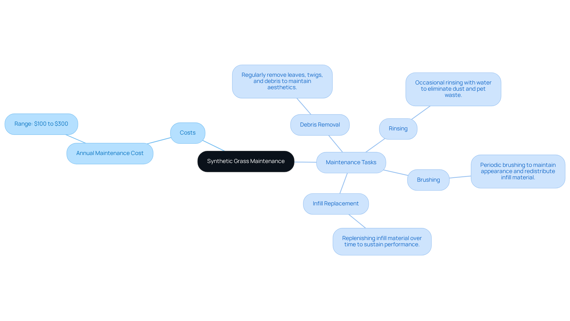 The center shows the main topic of maintenance for synthetic grass. The branches detail costs and specific tasks needed to keep it looking good and functioning well. Each task is connected to the main idea, helping you understand what goes into maintaining your investment.